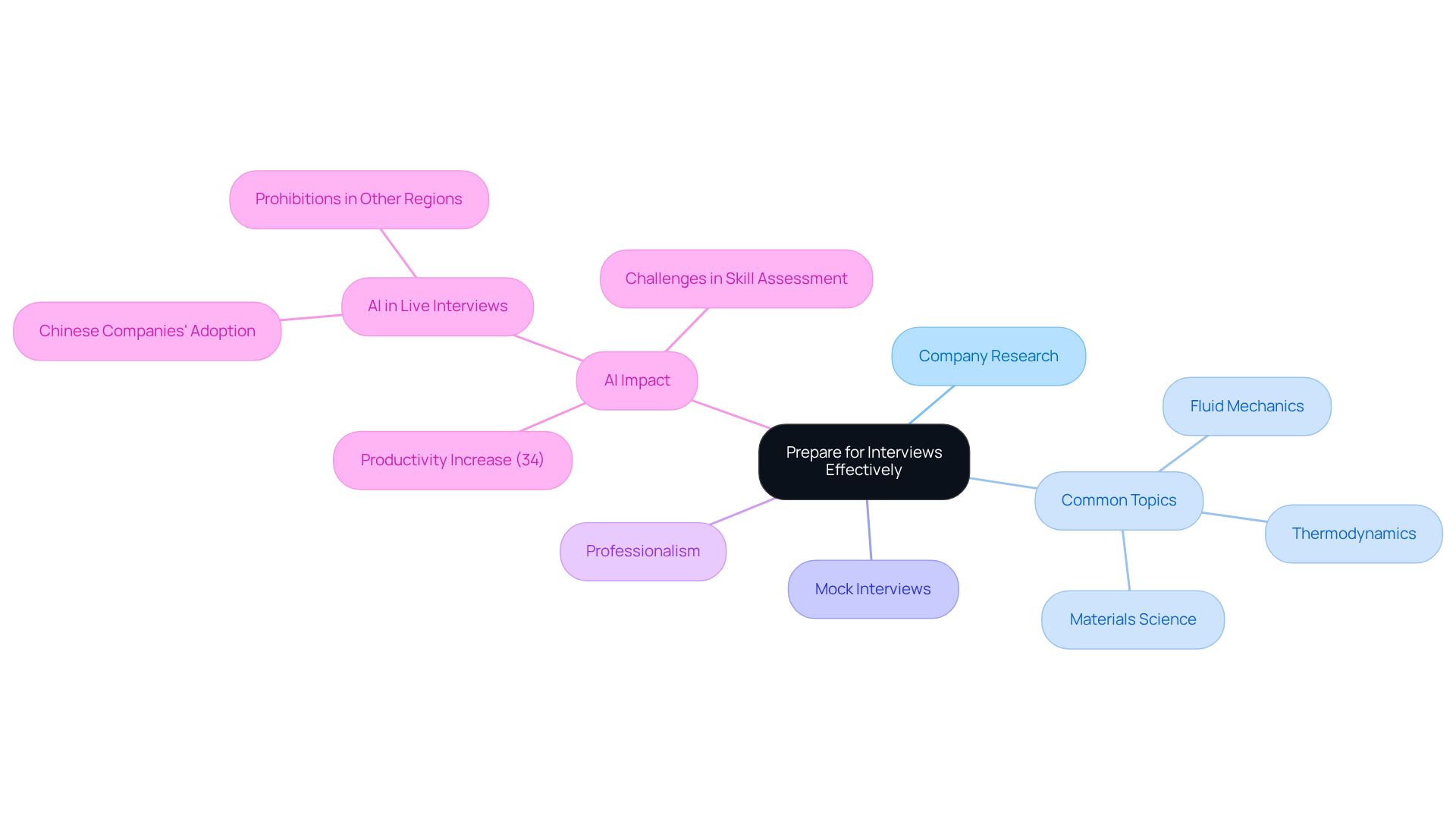 The center represents the main goal of preparing for interviews, while the branches show different strategies and topics to focus on. Each color-coded branch helps you quickly identify key areas to prepare for. The center represents the main goal of preparing for interviews, while the branches show different strategies and topics to focus on. Each color-coded branch helps you quickly identify key areas to prepare for.