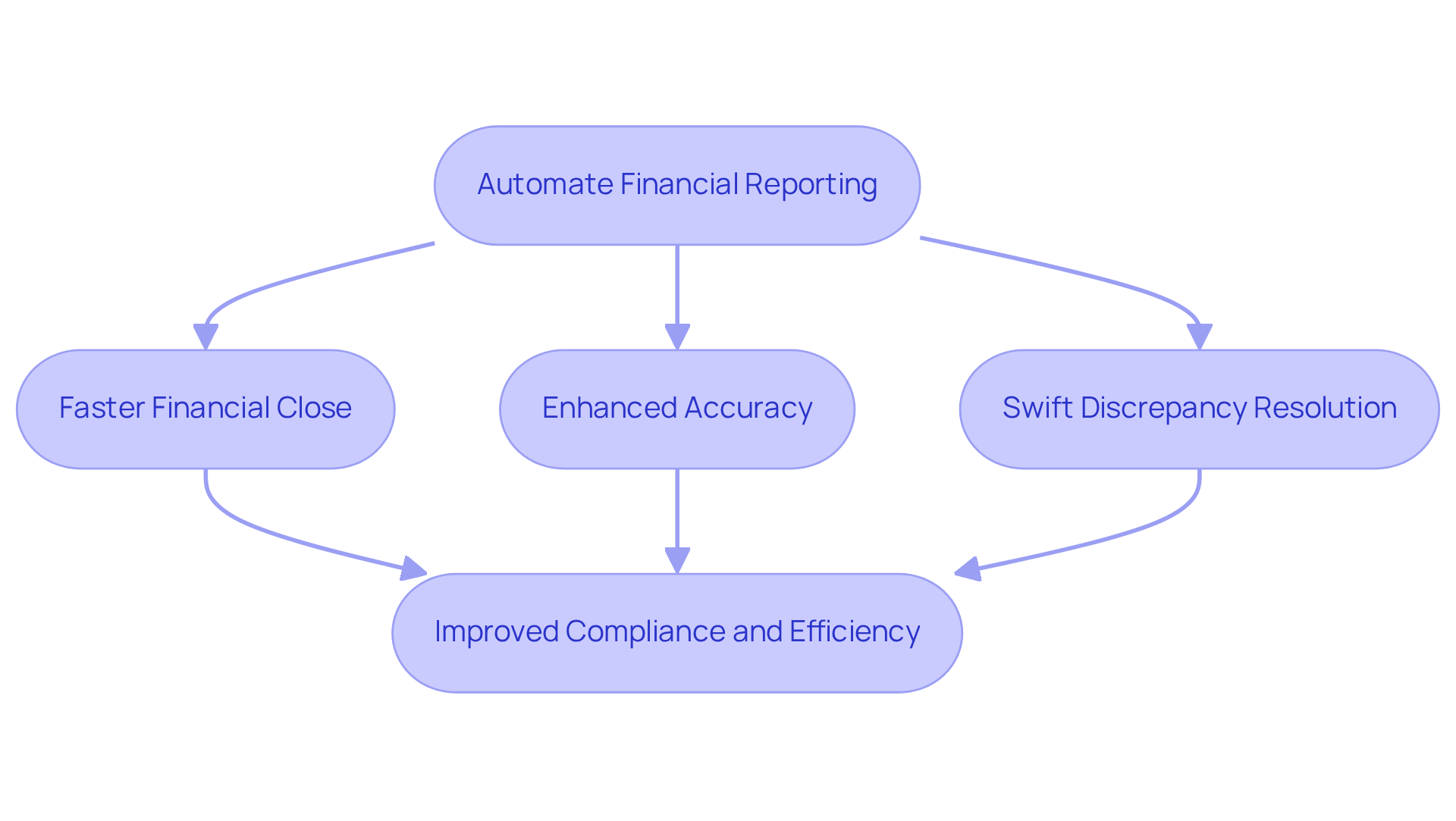 Follow the arrows to see how automating financial reporting leads to faster closes, greater accuracy, and quicker resolution of discrepancies, all contributing to better compliance and efficiency.