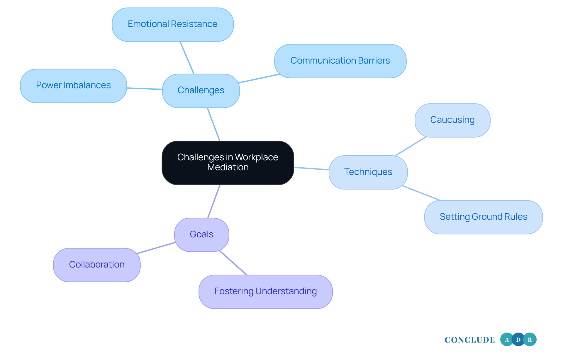 The central node represents the main topic, while the branches show specific challenges and techniques. Each color-coded branch helps you quickly identify related ideas and solutions. The central node represents the main topic, while the branches show specific challenges and techniques. Each color-coded branch helps you quickly identify related ideas and solutions.