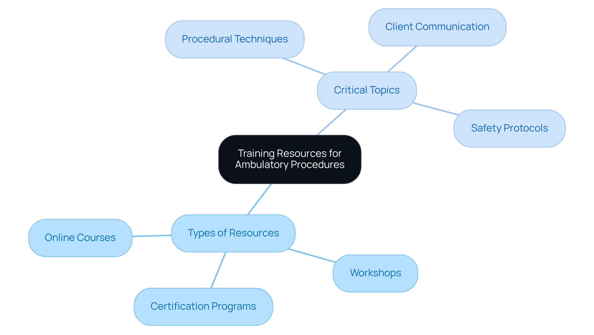 The center represents the main training resources, while the branches show the types of resources and the topics covered, helping you understand what AAFP offers for skill enhancement in ambulatory procedures. The center represents the main training resources, while the branches show the types of resources and the topics covered, helping you understand what AAFP offers for skill enhancement in ambulatory procedures.