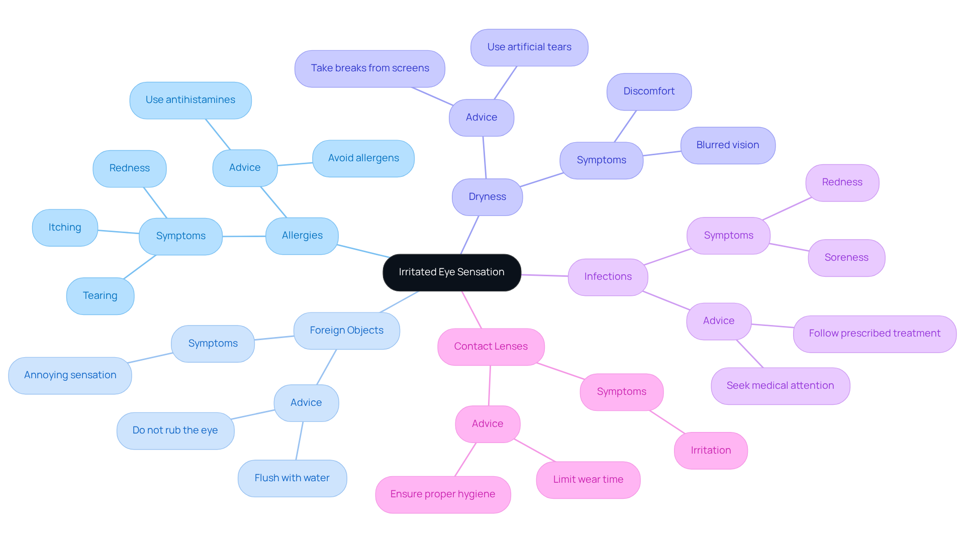 The central node represents the main issue of irritated eye sensation. Each branch shows a different cause, and the sub-branches provide additional details or symptoms related to that cause. This helps you understand what might be causing your discomfort.
