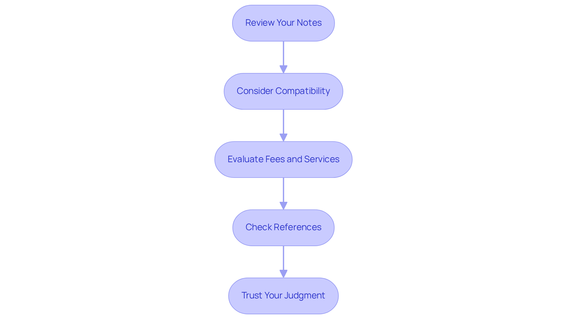 Follow the arrows to see the steps you should take when choosing an emigration lawyer. Each box represents a key consideration, helping you make an informed decision. Follow the arrows to see the steps you should take when choosing an emigration lawyer. Each box represents a key consideration, helping you make an informed decision.