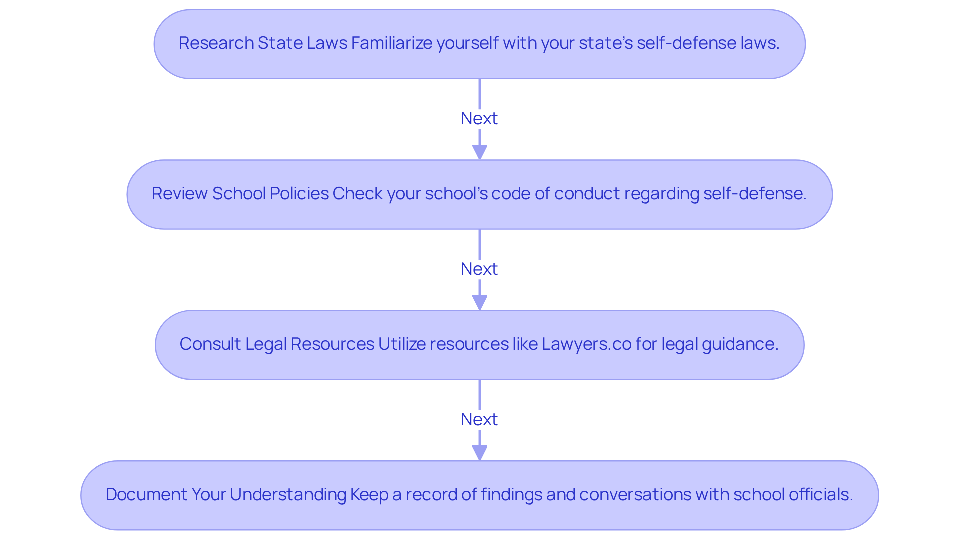 Each box represents a step you should take to understand your rights. Follow the arrows to see the order in which you should approach each step, starting from researching laws to documenting your findings.