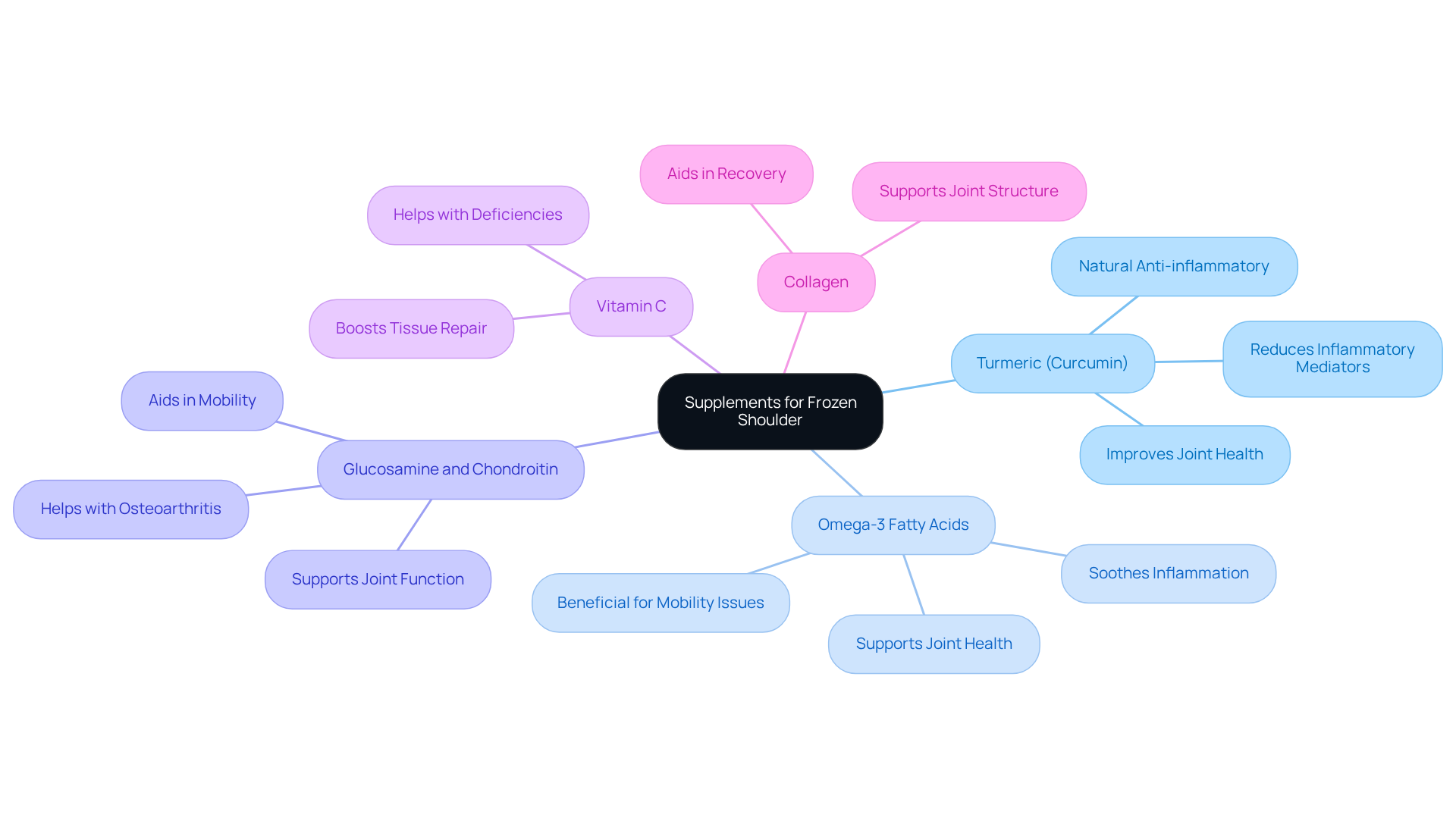 Start at the center with the main topic of supplements. Each branch represents a different supplement, and the sub-branches explain how they can help with frozen shoulder. The colors help differentiate each supplement for easier understanding.