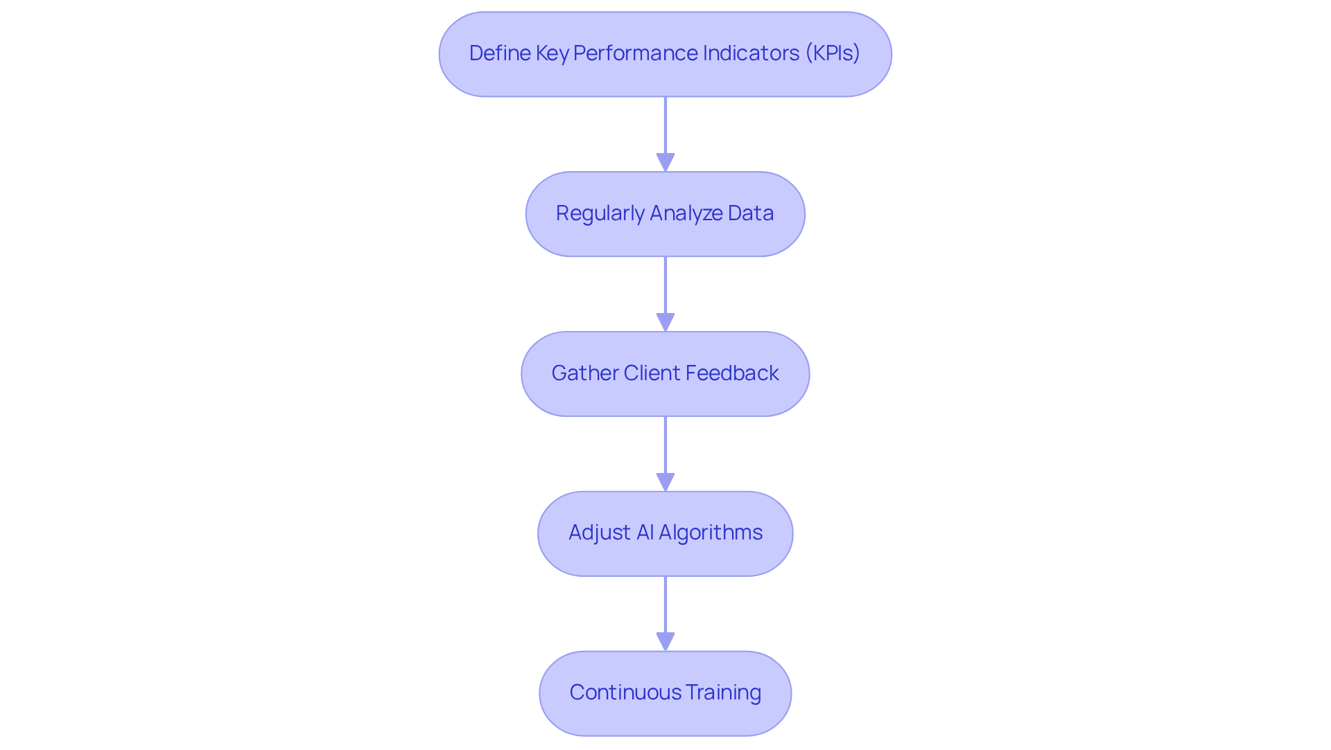 Each box represents a key strategy for enhancing AI performance. Follow the arrows to see how each step builds on the previous one, leading to improved customer satisfaction.