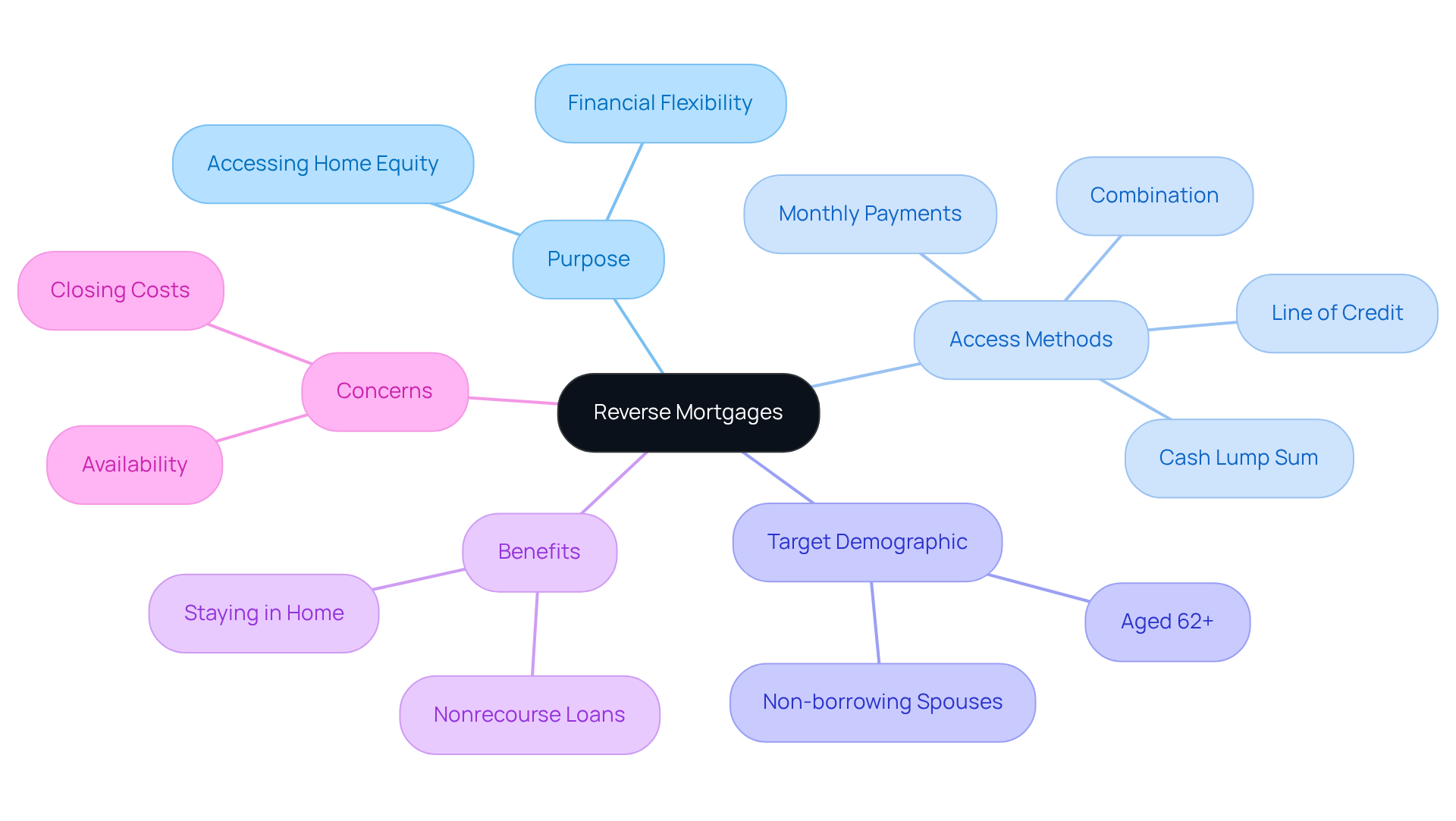 This mindmap helps you visualize the key aspects of reverse mortgages. Start at the center with the main topic, then follow the branches to explore different methods of accessing equity, who can benefit, the advantages, and any concerns you might have. Each branch represents a crucial part of understanding how reverse mortgages work.