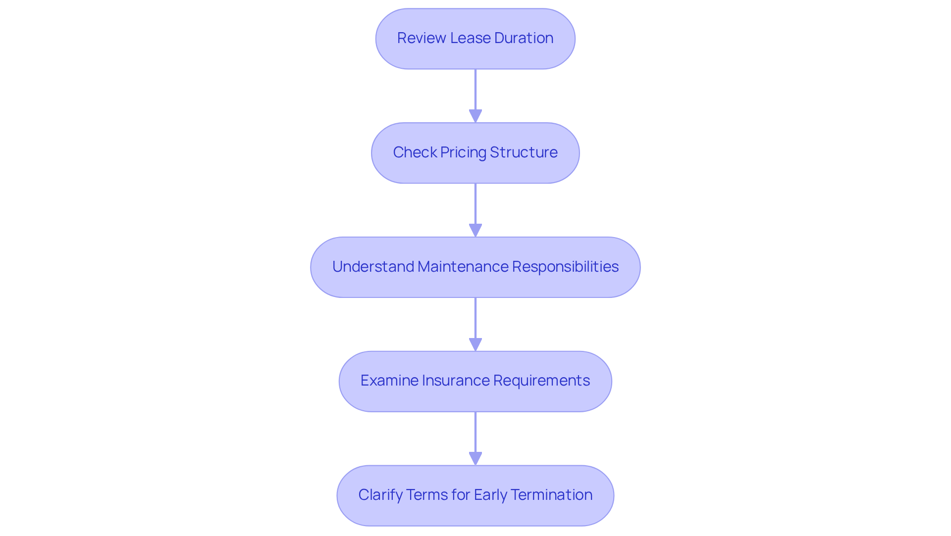 Each box represents a crucial step in evaluating rental agreements. Follow the arrows to see how each step leads to the next, helping you make informed decisions about your rental. Each box represents a crucial step in evaluating rental agreements. Follow the arrows to see how each step leads to the next, helping you make informed decisions about your rental.