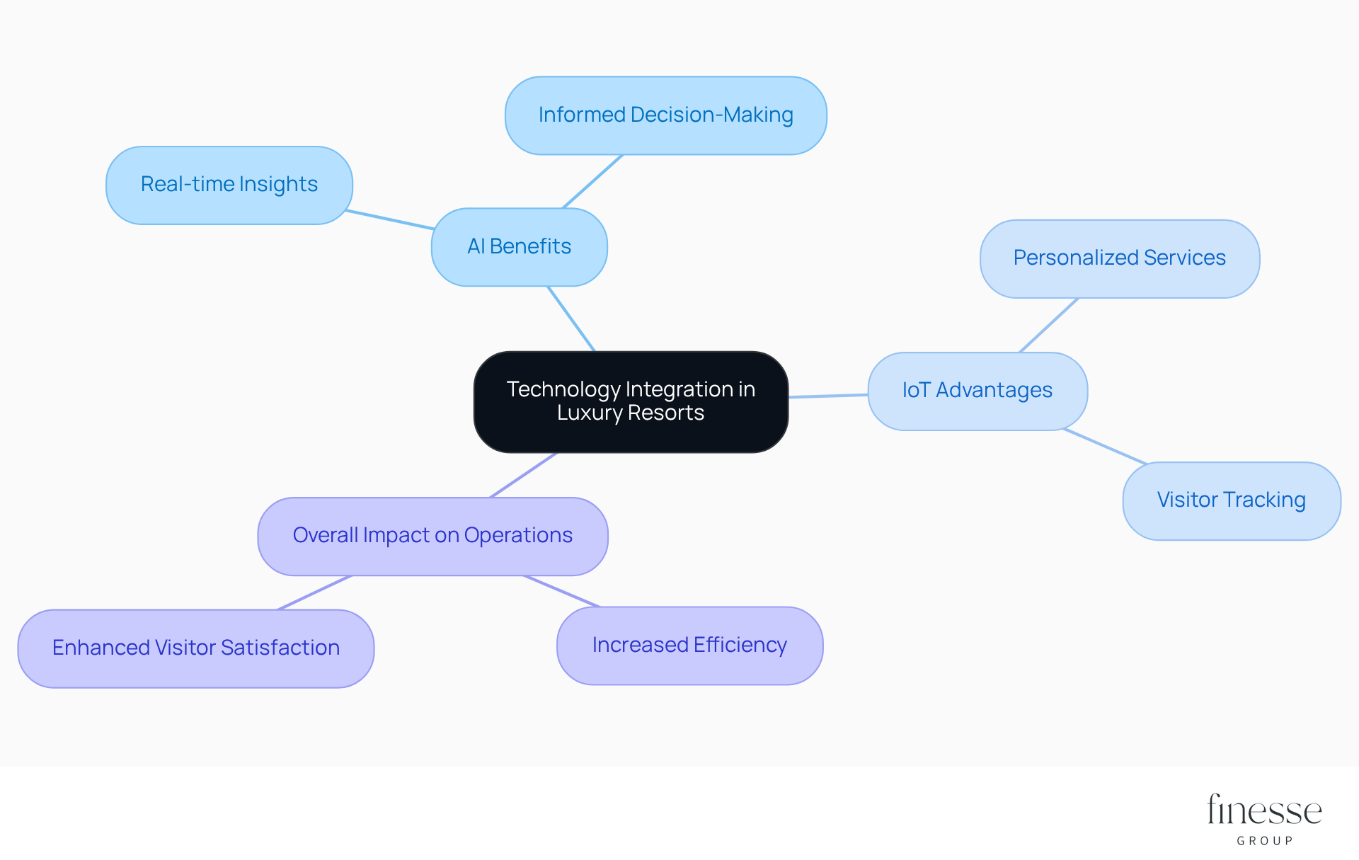 The center shows the main theme of technology integration, with branches representing the benefits of AI and IoT. Each sub-node explains how these technologies improve guest experiences and operational efficiency.