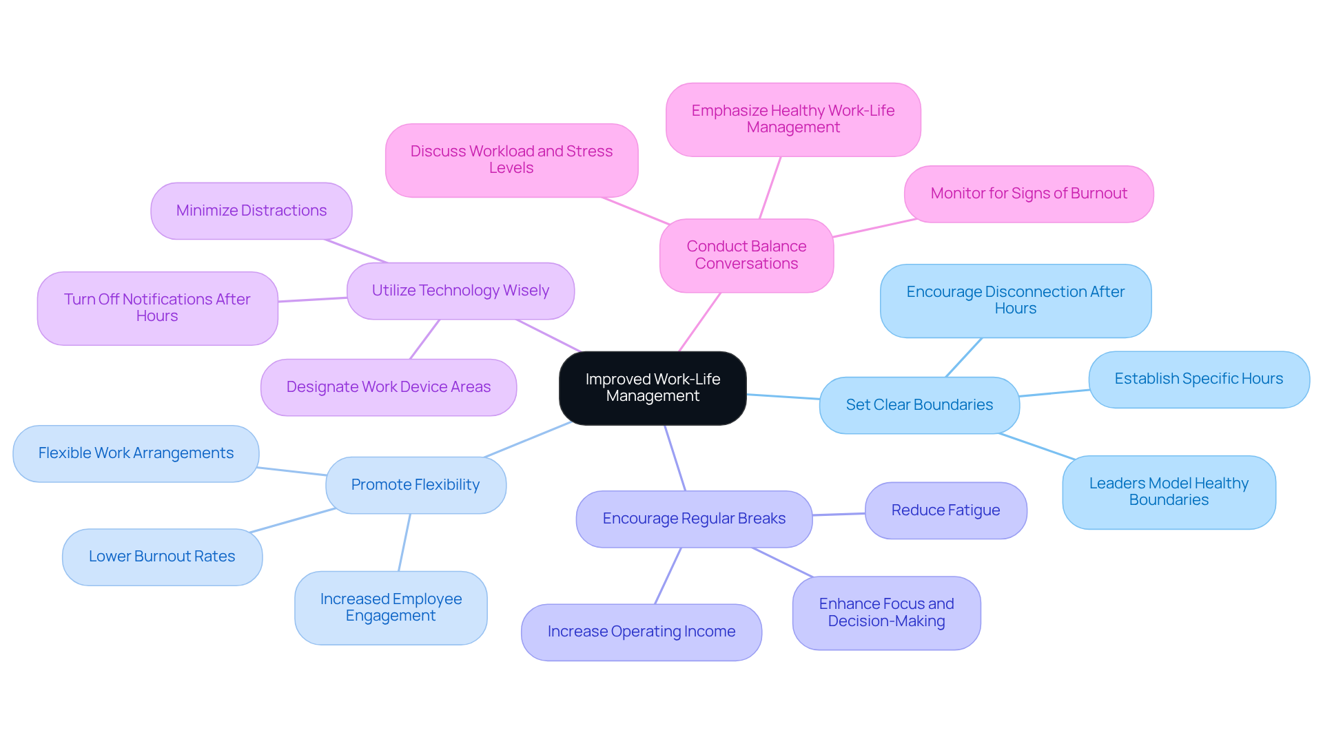 The central idea is work-life management, with branches representing different strategies. Each branch shows how to implement the strategy and its benefits, helping you understand how to create a healthier work environment.