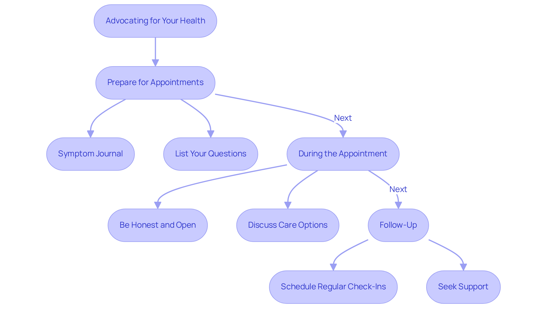 This flowchart guides you through the process of advocating for your health during menopause. Each section represents a key phase: preparing for your appointment, what to do during the appointment, and how to follow up. Follow the arrows to see the recommended actions at each stage! This flowchart guides you through the process of advocating for your health during menopause. Each section represents a key phase: preparing for your appointment, what to do during the appointment, and how to follow up. Follow the arrows to see the recommended actions at each stage!