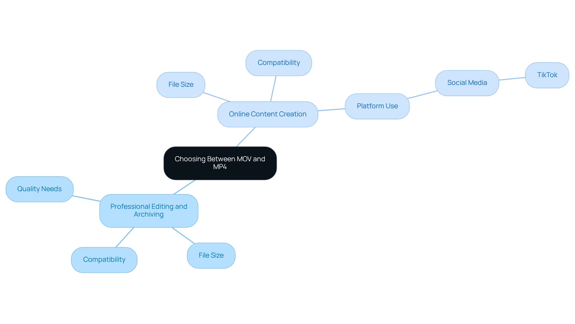 The central node represents the choice between MOV and MP4, with branches showing the different contexts and considerations for each format. The central node represents the choice between MOV and MP4, with branches showing the different contexts and considerations for each format.