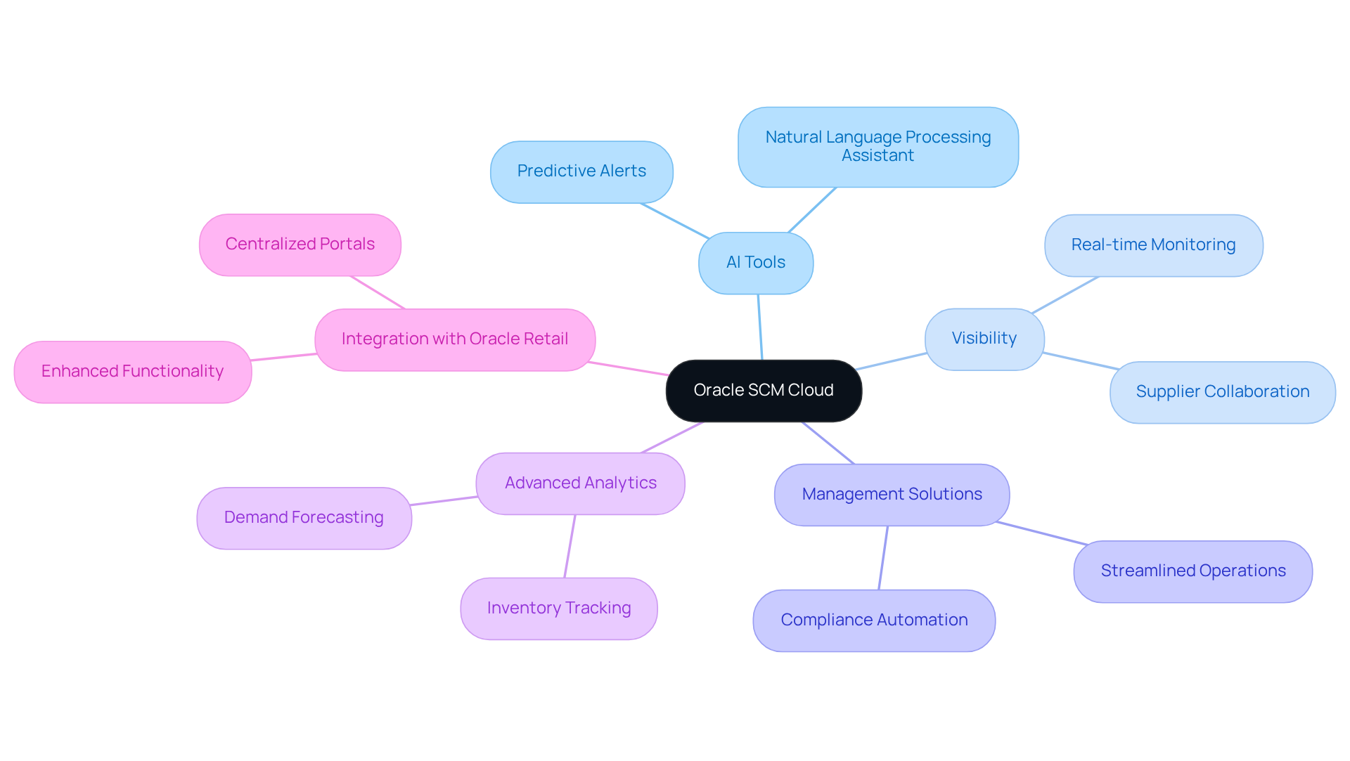 Start at the center with Oracle SCM Cloud, then explore the branches to see how AI tools enhance visibility and management in logistics. Each branch represents a key feature or benefit, helping you understand the comprehensive capabilities of the platform.