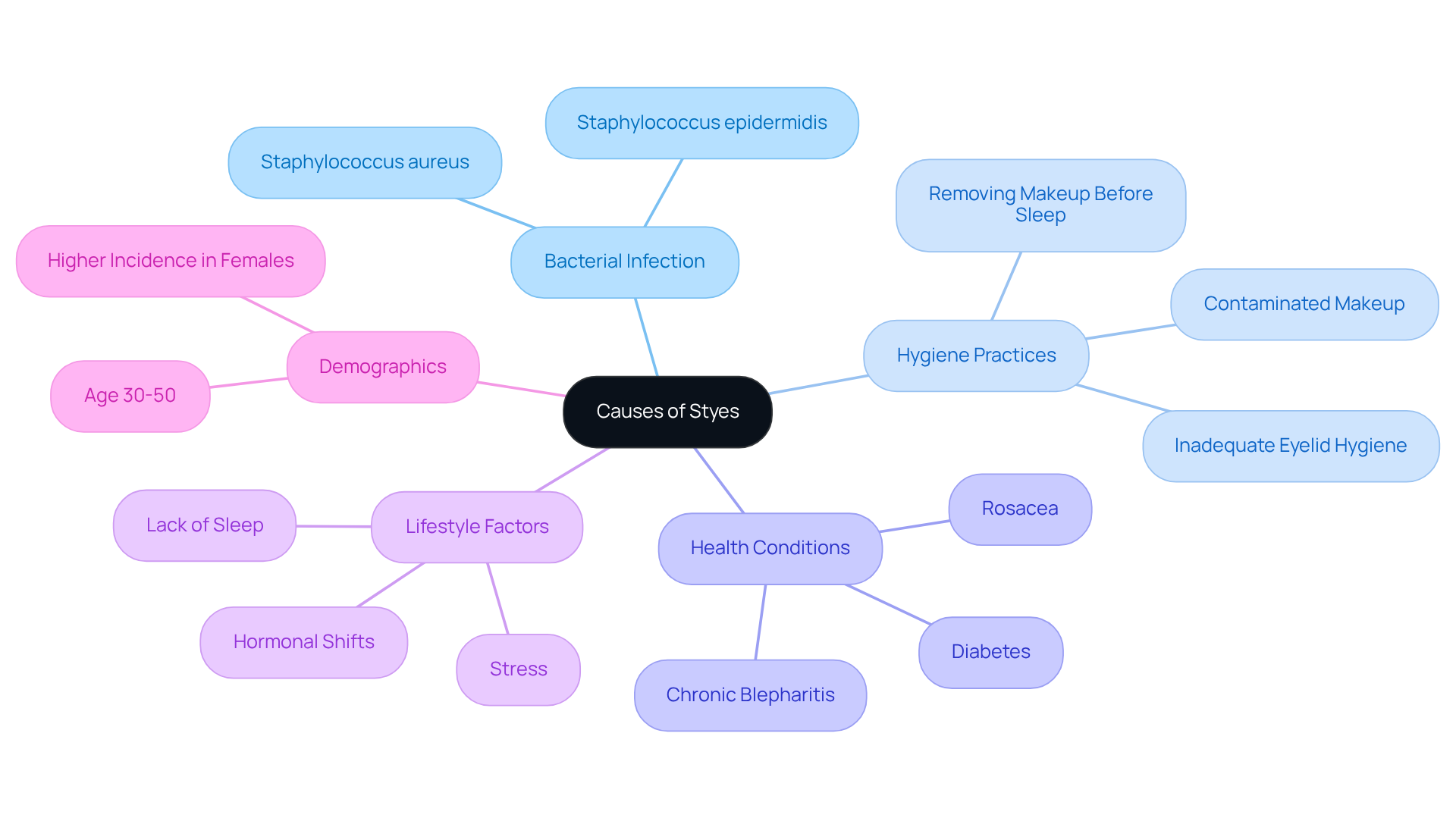 This mindmap shows the various causes of styes. Start at the center with the main topic, then follow the branches to see how different factors like hygiene, health conditions, and lifestyle choices contribute to the development of styes. Each branch represents a category, and the sub-branches provide more detail. This mindmap shows the various causes of styes. Start at the center with the main topic, then follow the branches to see how different factors like hygiene, health conditions, and lifestyle choices contribute to the development of styes. Each branch represents a category, and the sub-branches provide more detail.