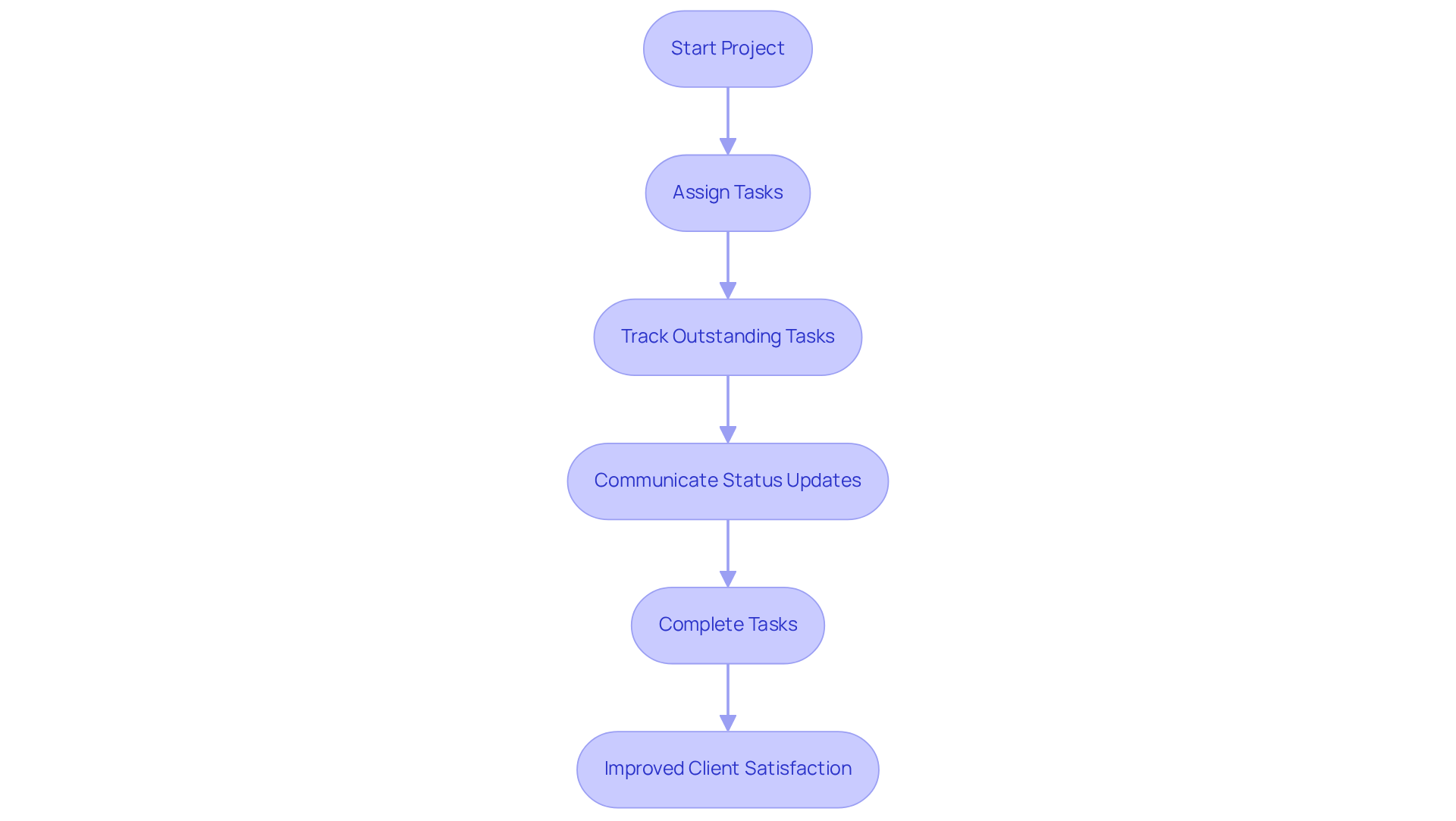 Follow the arrows to see how tasks move through the project management process. Each box represents a step, and the notes highlight the benefits of using Punchlist and Klutch AI at each stage. Follow the arrows to see how tasks move through the project management process. Each box represents a step, and the notes highlight the benefits of using Punchlist and Klutch AI at each stage.