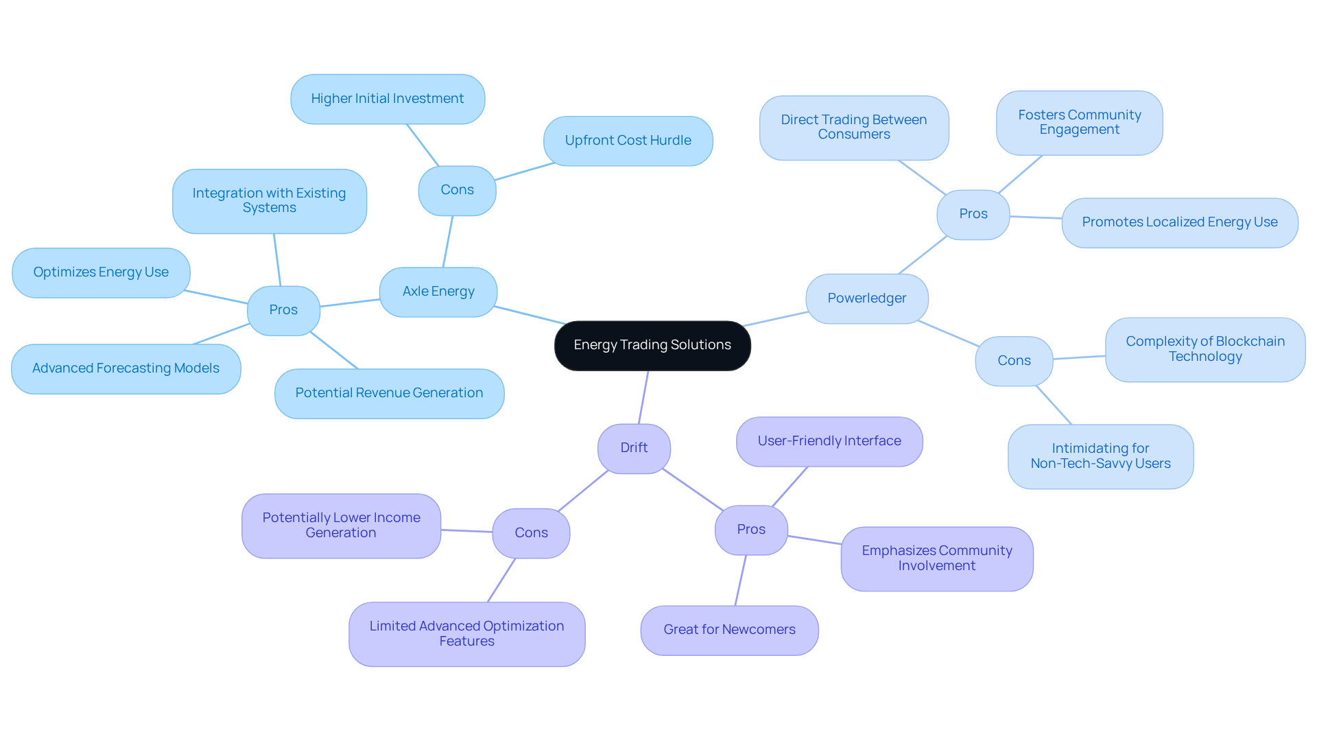 The central node represents the overall topic, while each branch shows a specific solution. The pros and cons under each solution help you understand what to consider when making your choice.