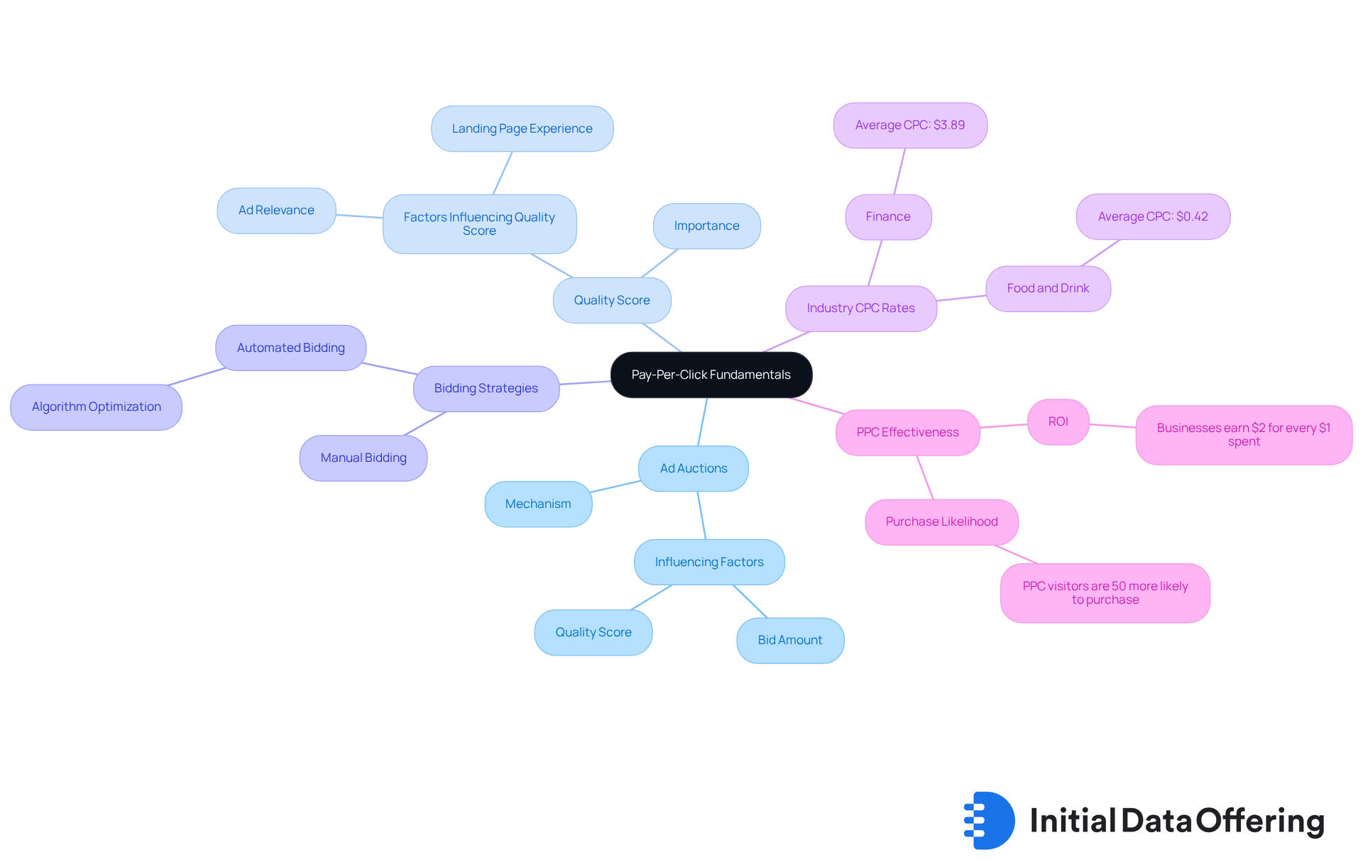Start at the center with the main idea of PPC advertising, then explore each key component by following the branches. Each branch provides deeper insights into how PPC works and its critical metrics.
