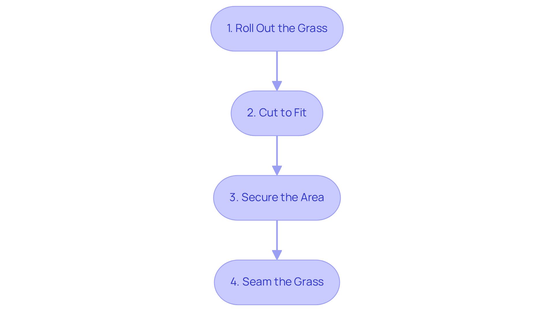 Each box represents a step in the turf installation process. Follow the arrows to see how to move from one step to the next for a successful installation.