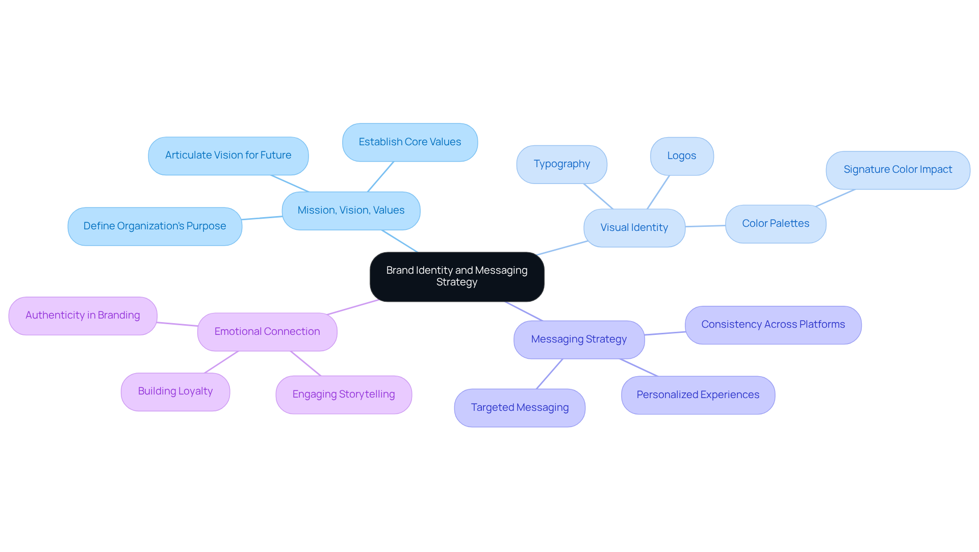 This mindmap illustrates the key components of building a strong brand identity. Start at the center with the main theme, then explore each branch to understand how mission, visual elements, and messaging work together to create a memorable brand.