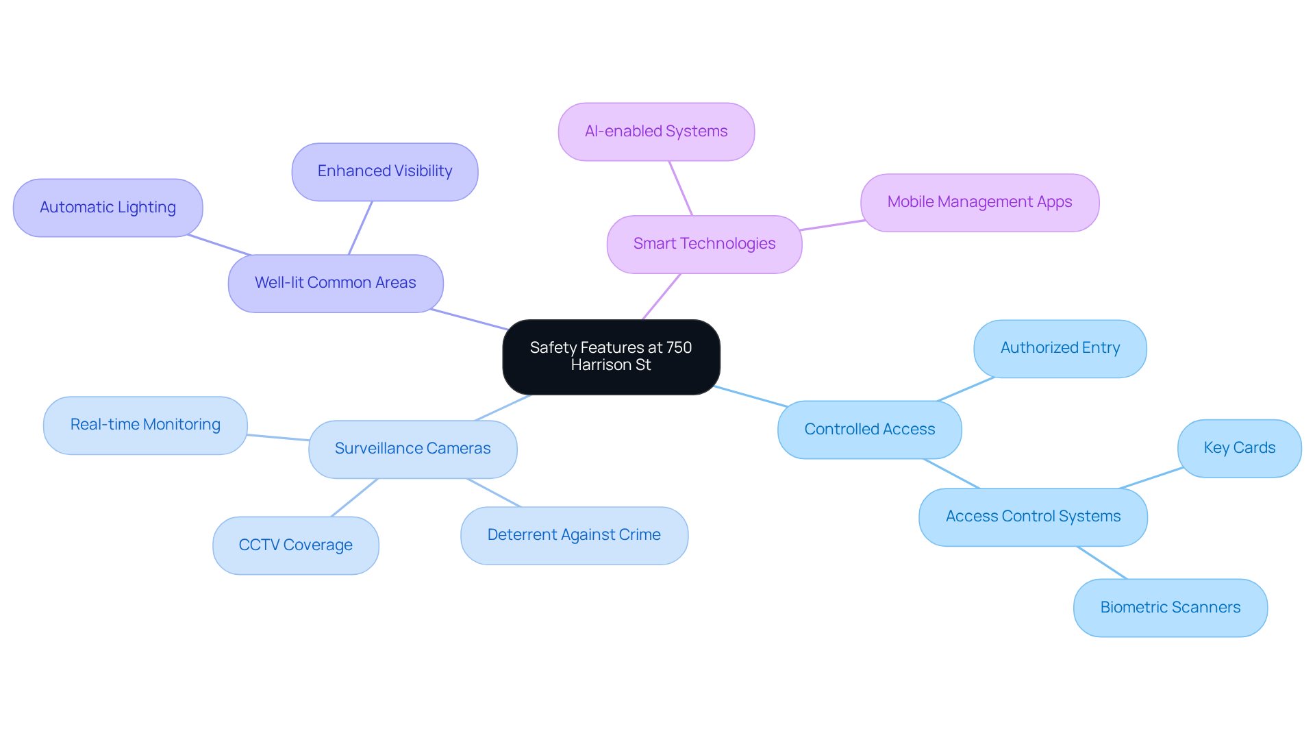 The central node represents the overall safety features, while the branches show specific elements that contribute to resident security. Each color-coded branch highlights a different aspect of safety, making it easy to see how they all connect.