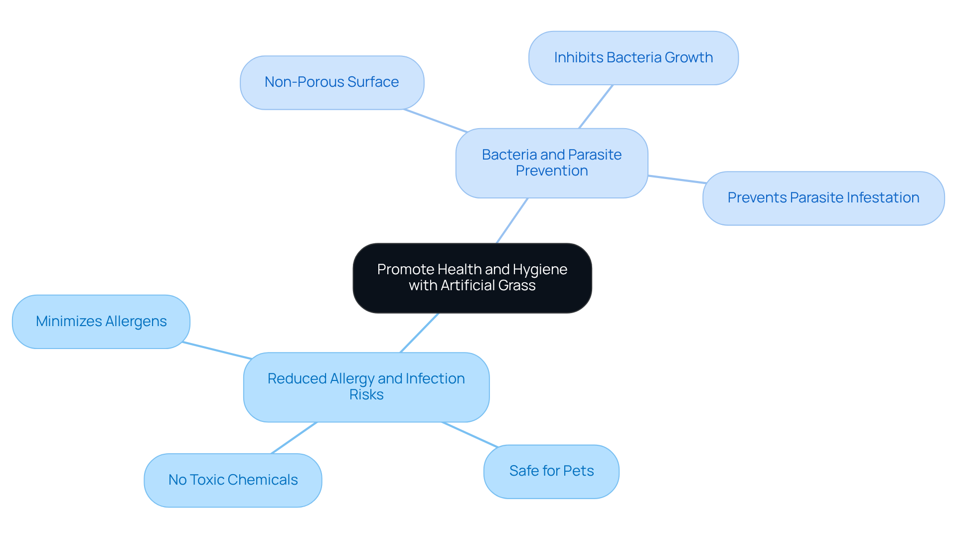 The central idea is about promoting health and hygiene, with branches showing specific benefits. Each branch highlights how artificial grass contributes to a safer environment for pets.