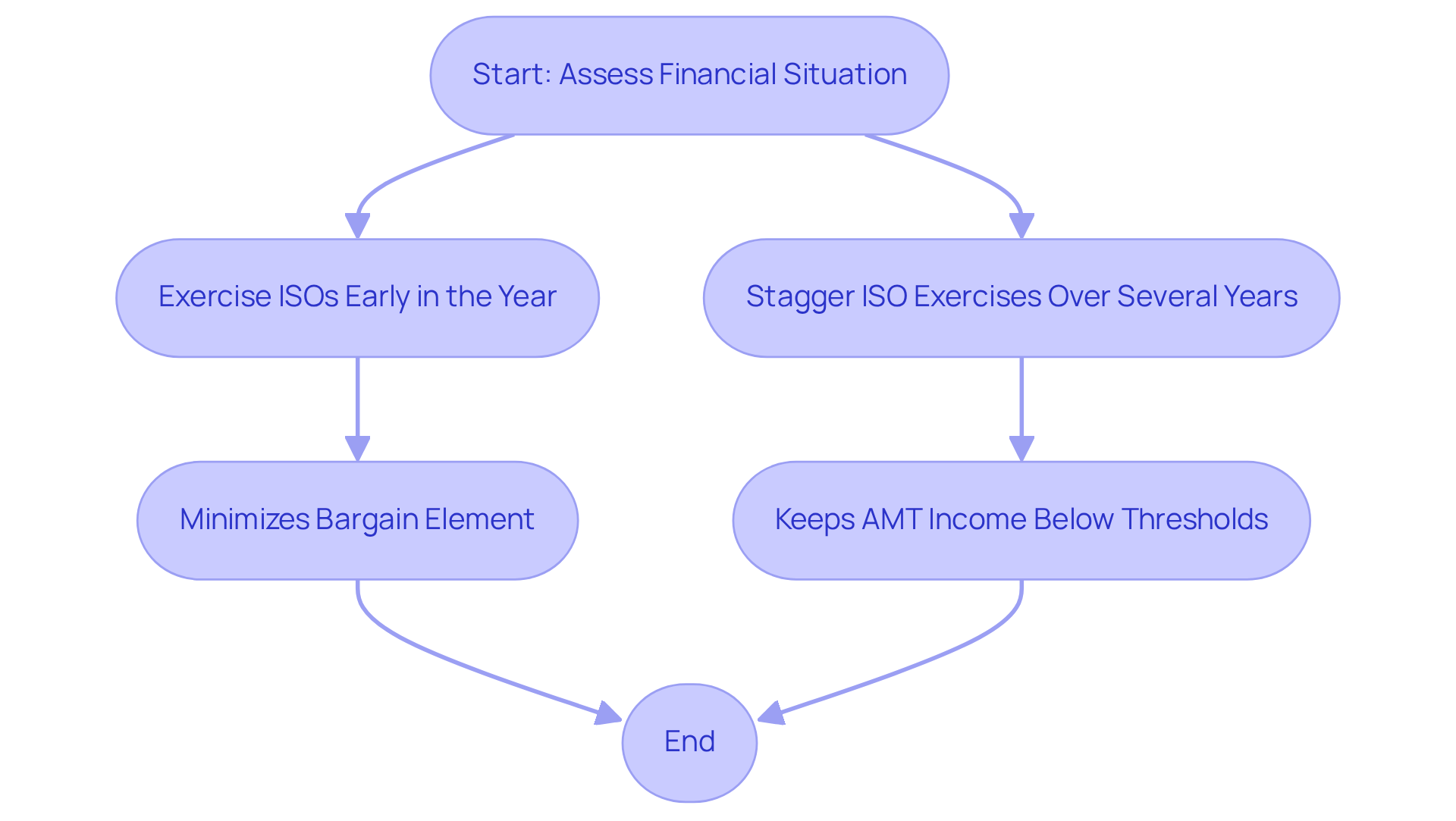 This flowchart guides you through the steps to manage your AMT liabilities effectively. Start by assessing your financial situation, then decide whether to exercise ISOs early or stagger them over time. Each choice leads to specific benefits that can help you avoid unexpected tax burdens.