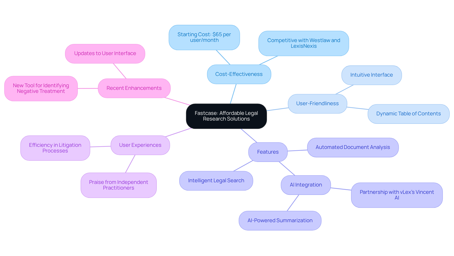 Start at the center with Fastcase, then explore the branches to see its key features and benefits. Each branch represents a different aspect of the platform, showing how it supports litigators. Start at the center with Fastcase, then explore the branches to see its key features and benefits. Each branch represents a different aspect of the platform, showing how it supports litigators.