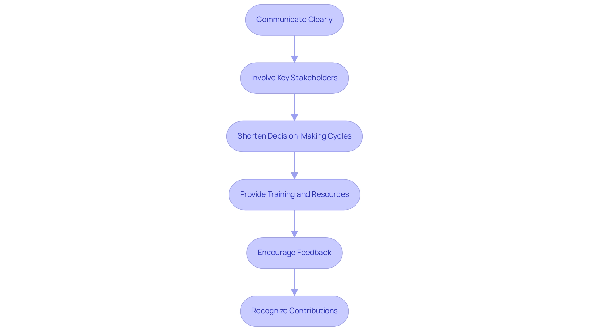 How to Implement Operational Improvement Strategies: A Step-by-Step Guide