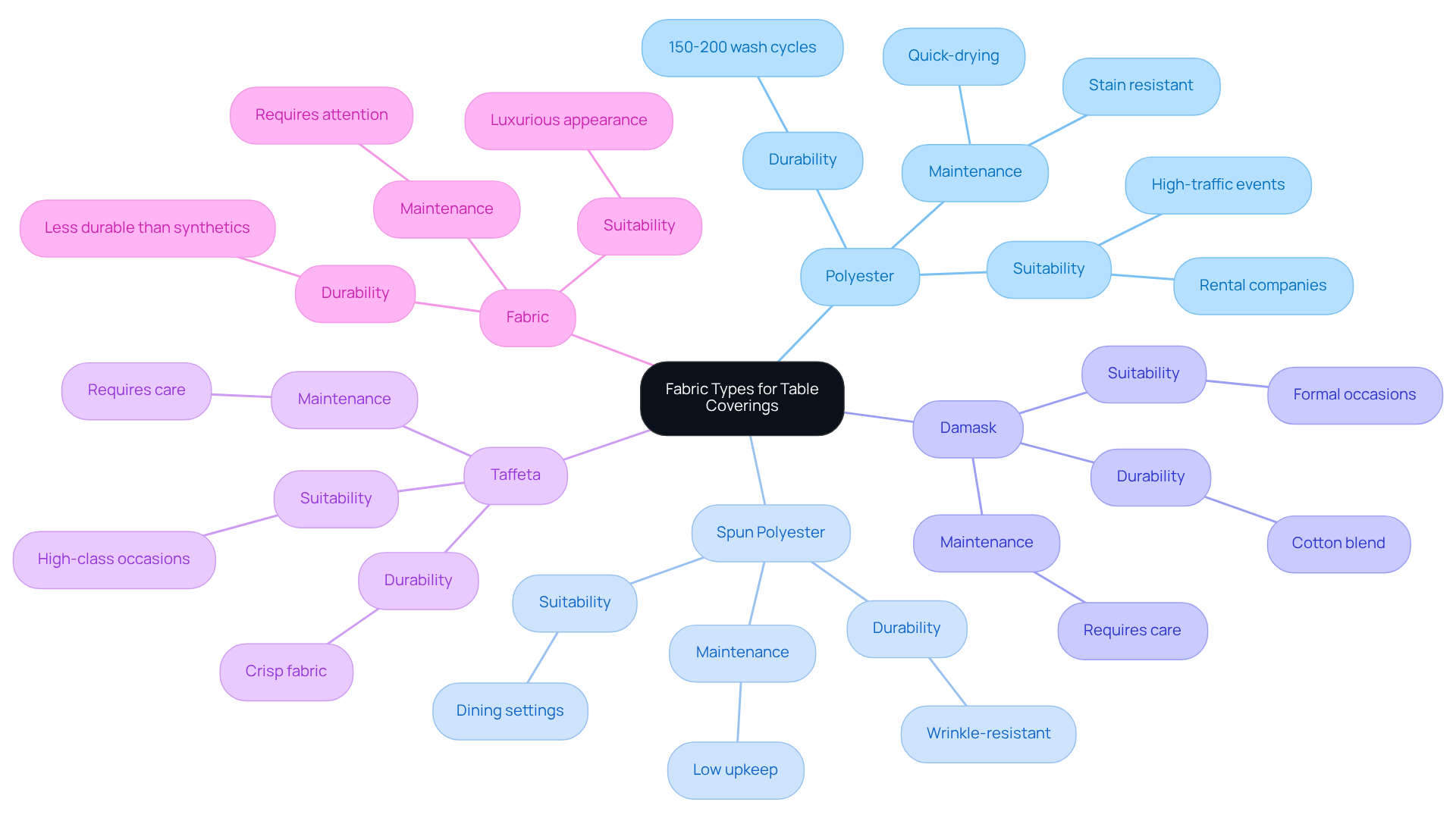 Start at the center with the main topic of fabric types, then explore each branch to learn about the unique features and benefits of each fabric. The colors help differentiate between the types, making it easier to follow. Start at the center with the main topic of fabric types, then explore each branch to learn about the unique features and benefits of each fabric. The colors help differentiate between the types, making it easier to follow.