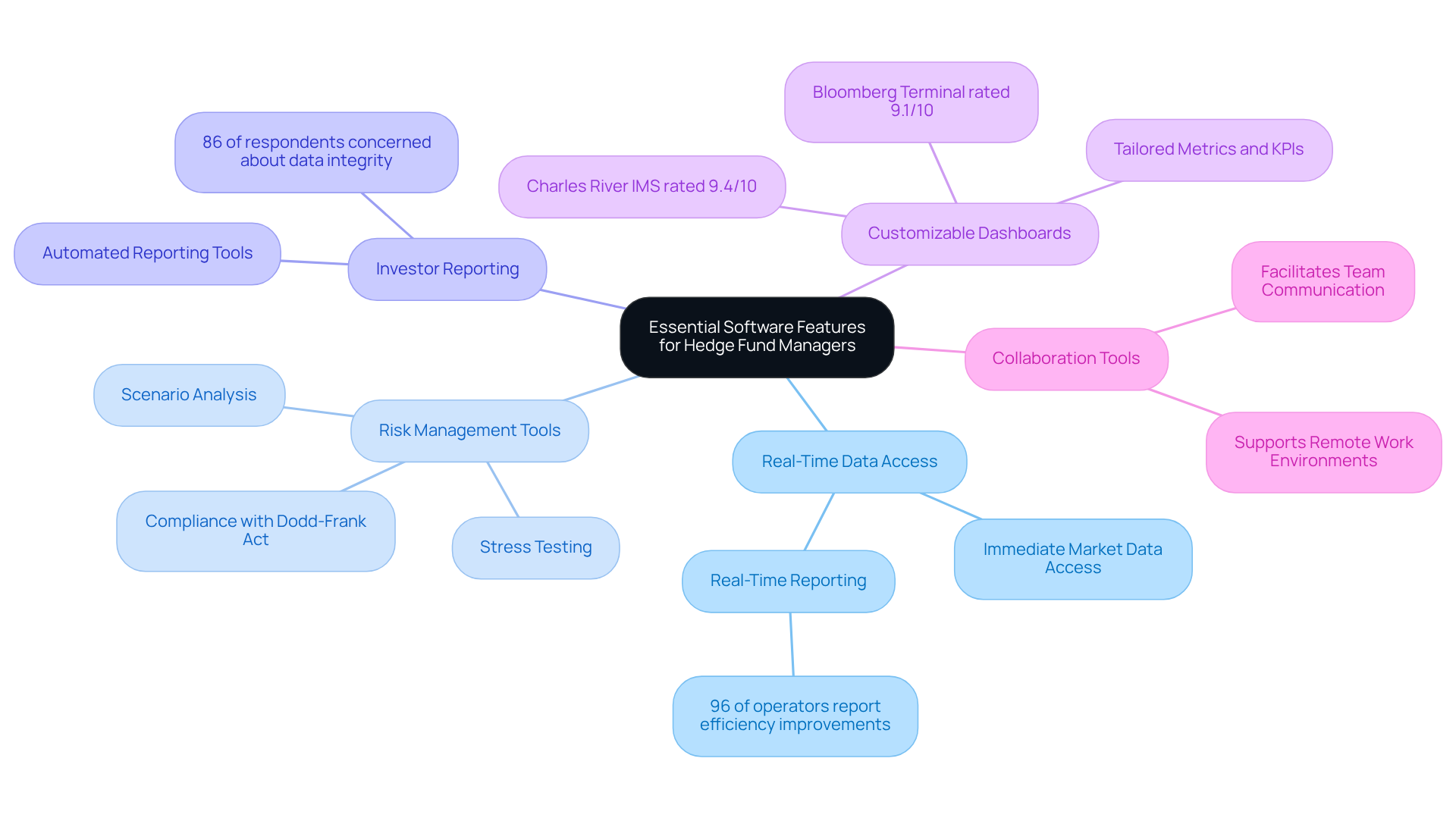 The central node represents the overall topic, while each branch highlights a key software feature. Sub-branches provide additional details or statistics, helping you understand why each feature is important for hedge fund managers.