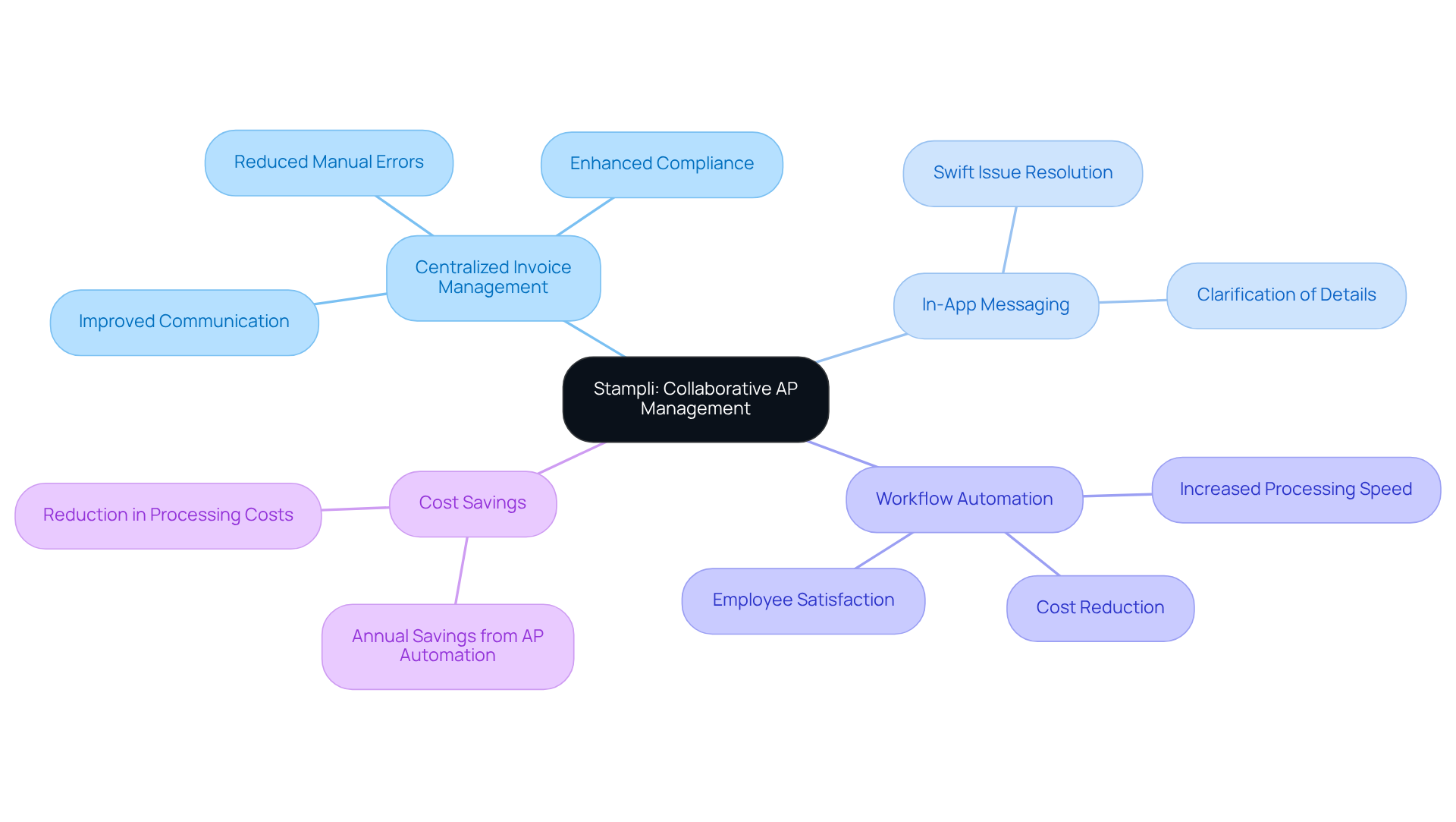 The central node represents Stampli, while the branches show its key features and benefits. Each sub-branch provides more detail on how these features help improve accounts payable processes in healthcare.