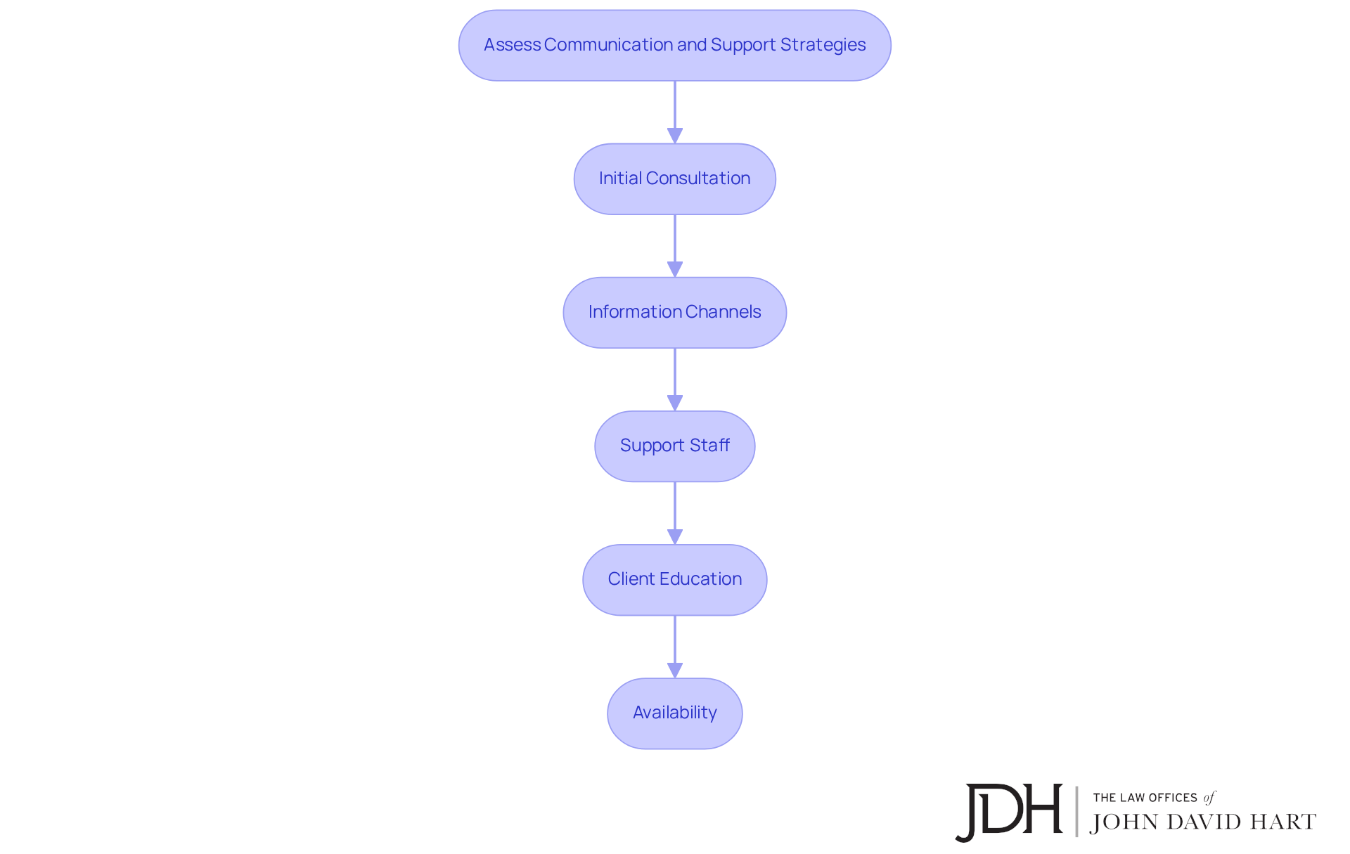 Each box represents a step in evaluating how well an attorney communicates and supports their clients. Follow the arrows to see the order of steps you should take when assessing potential lawyers.