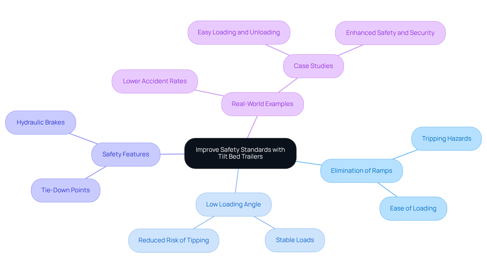The central idea is about improving safety on job sites. Each branch represents a different aspect of tilt bed trailers that contributes to this goal. Follow the branches to explore how each feature enhances safety and efficiency.
