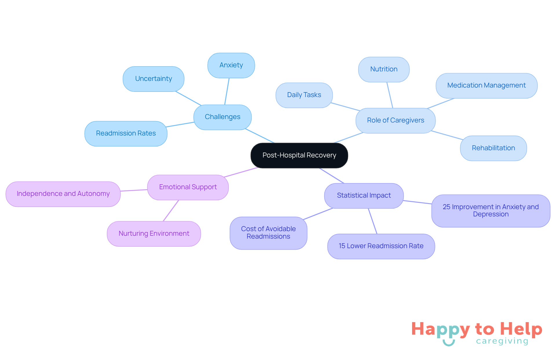 The central node represents the main topic of recovery after hospitalization. Each branch shows different aspects of the recovery process, including challenges faced by seniors and the supportive roles of caregivers. The colors help differentiate between categories, making it easier to follow the connections.