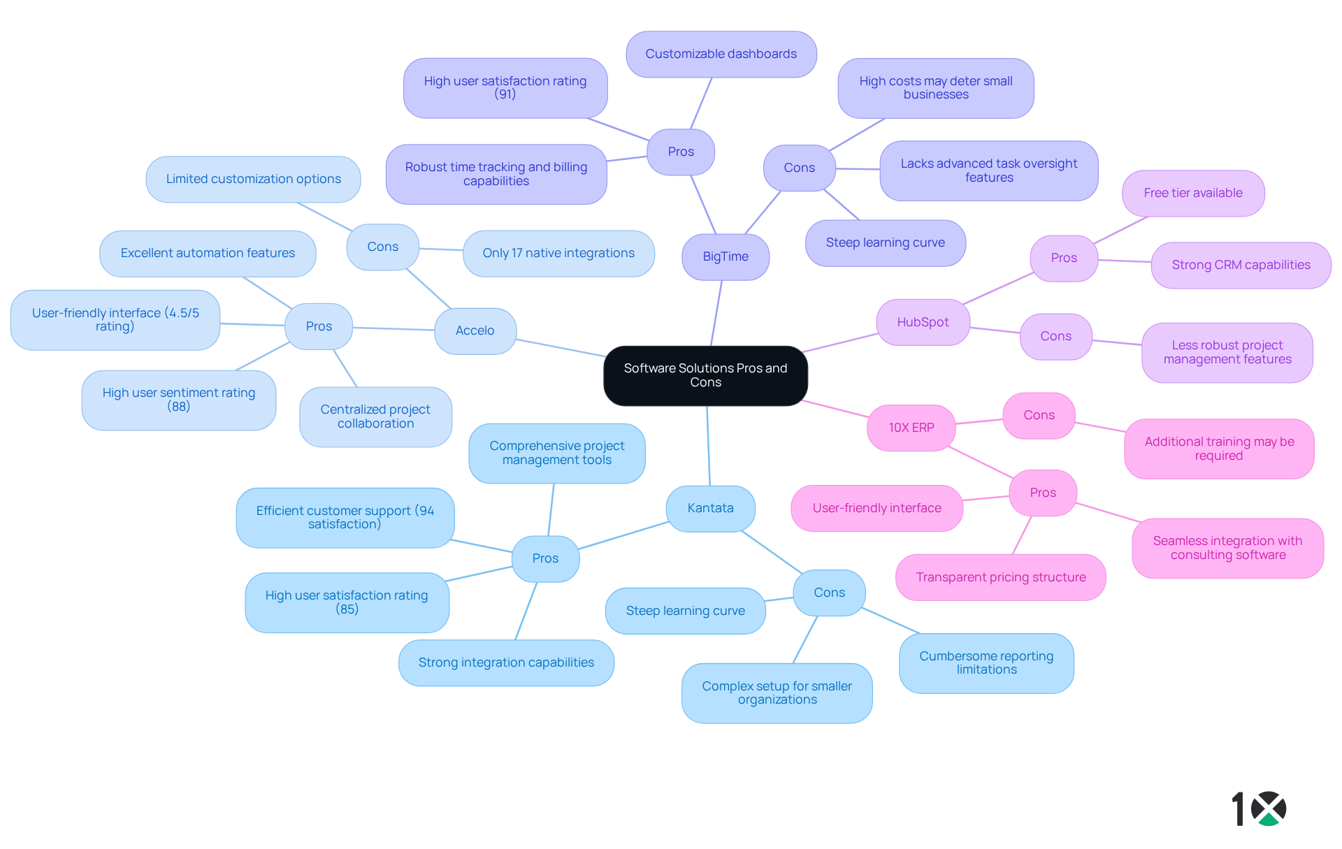 The central node represents the overall topic, while each branch shows a specific software solution. The pros and cons under each software help you quickly see what each option offers and where it may fall short. The central node represents the overall topic, while each branch shows a specific software solution. The pros and cons under each software help you quickly see what each option offers and where it may fall short.