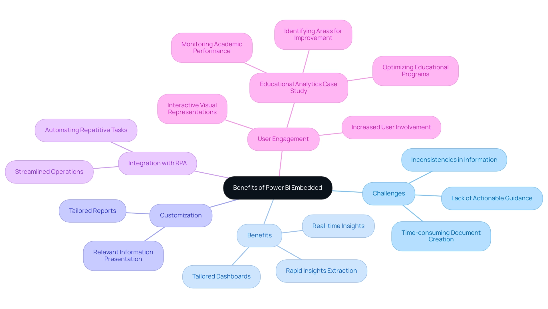 Each branch represents a category of benefits or challenges, with sub-branches detailing specific points related to Power BI Embedded.