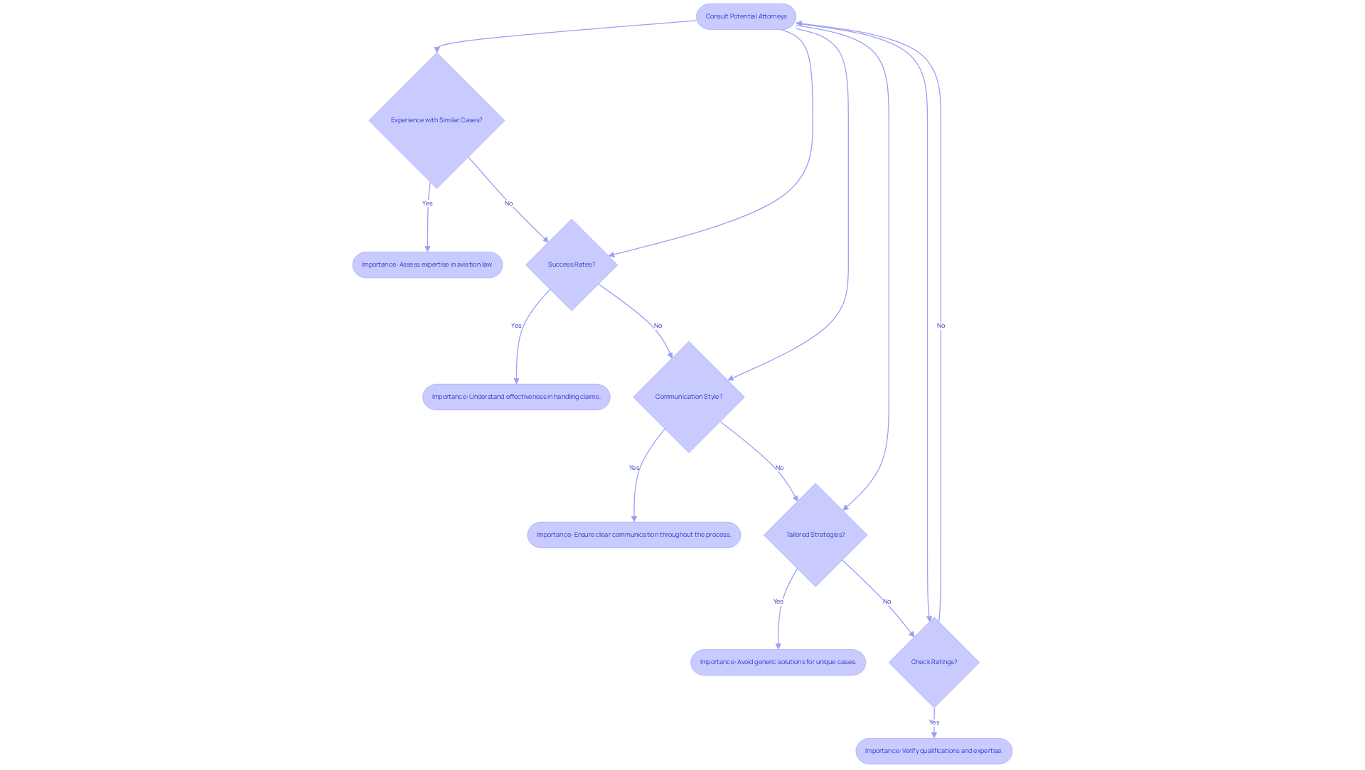 Follow the arrows to see the steps in consulting an attorney. Each question helps you assess their fit for your case, ensuring you make an informed choice.