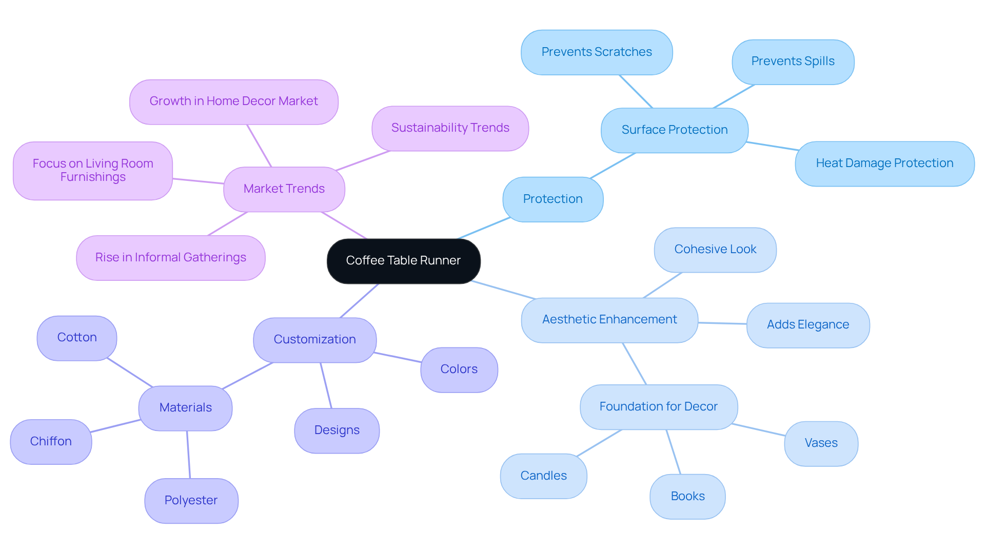 This mindmap starts with the coffee table runner at the center. Each branch represents a different aspect of its purpose, showing how it protects surfaces, enhances decor, offers customization, and reflects market trends. Follow the branches to explore each topic in detail.