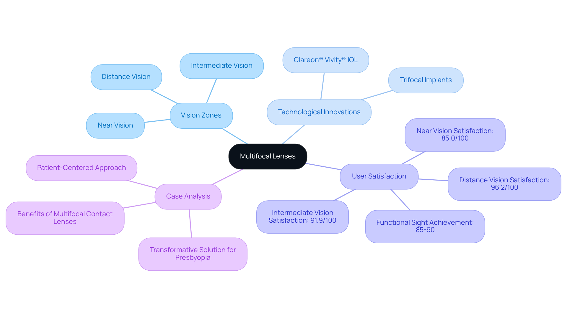 This mindmap illustrates how multifocal lenses work and their benefits. Start at the center with the main topic, then follow the branches to explore different aspects like vision zones and user satisfaction. Each branch represents a key area of information, making it easy to see how they connect. This mindmap illustrates how multifocal lenses work and their benefits. Start at the center with the main topic, then follow the branches to explore different aspects like vision zones and user satisfaction. Each branch represents a key area of information, making it easy to see how they connect.