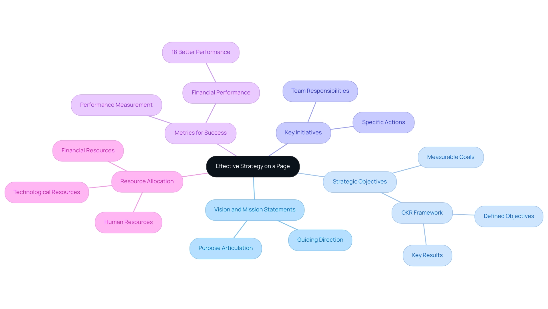 The central node represents the overall strategy, with branches showing the five key components, each illustrated with distinct colors and sub-elements.