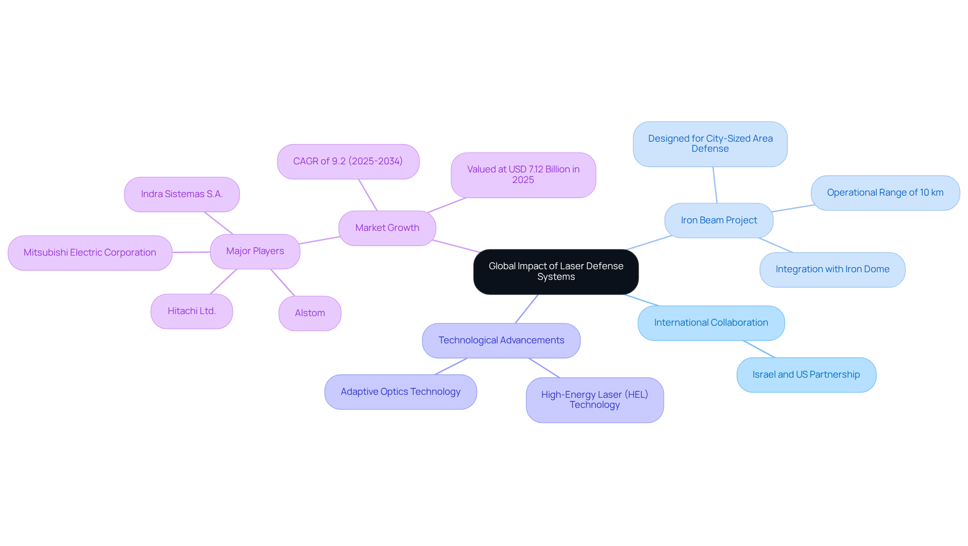 The central node represents the overall theme, while branches show key areas of focus. Each sub-node provides more detail about specific collaborations, technologies, and market trends. The central node represents the overall theme, while branches show key areas of focus. Each sub-node provides more detail about specific collaborations, technologies, and market trends.