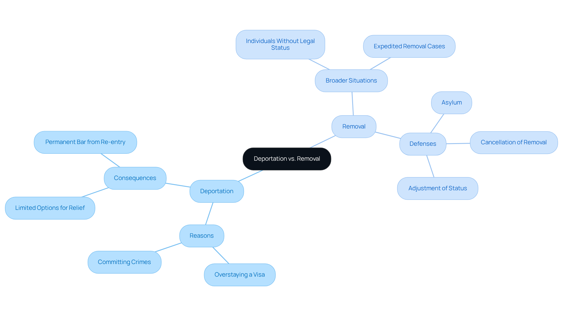 This mindmap helps you see the key differences between deportation and removal. Start at the center with the main topic, then follow the branches to explore the reasons, consequences, and defenses related to each process. It's a visual guide to understanding these complex legal terms.
