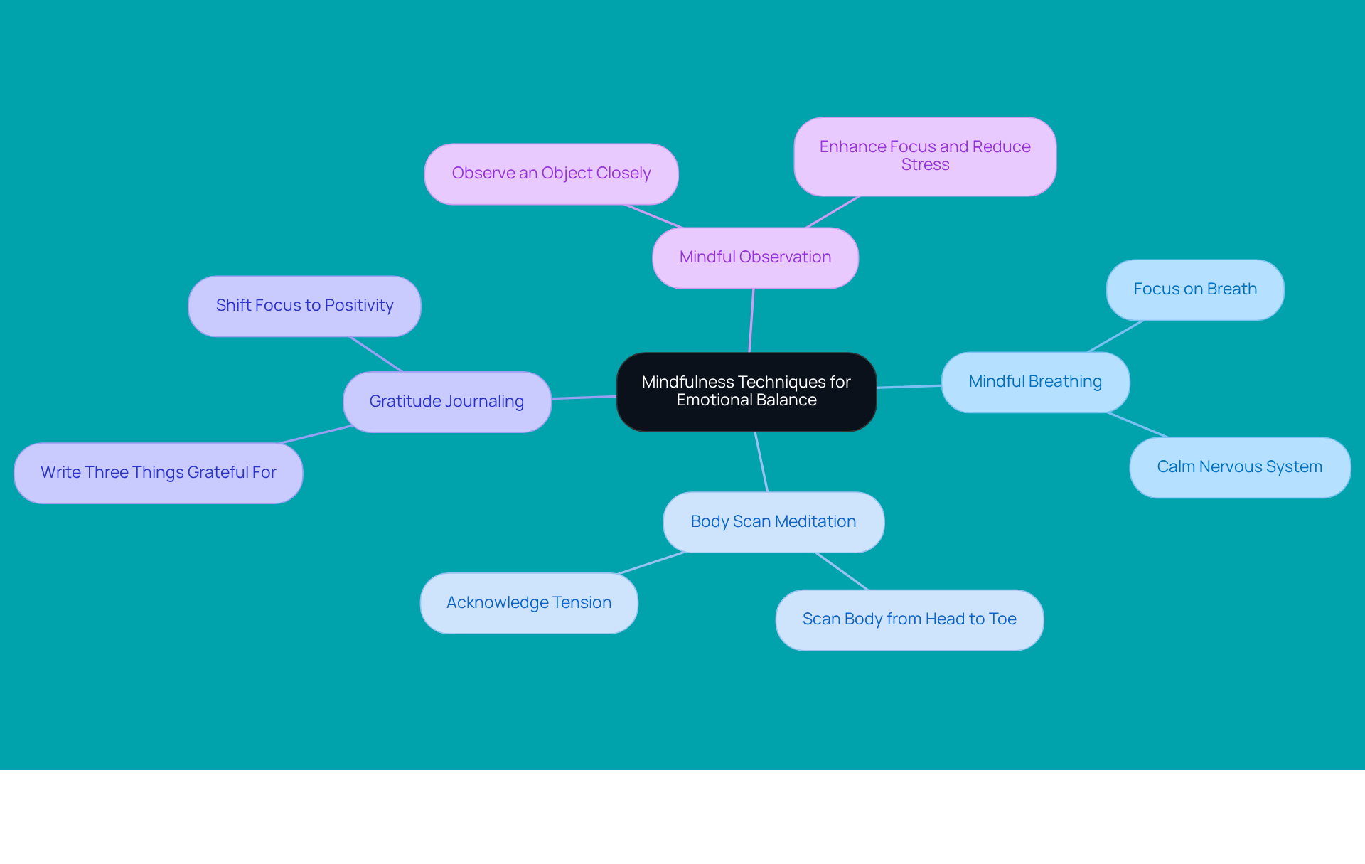 The center represents the overall theme of mindfulness. Each branch shows a specific technique, and the sub-branches provide details on how to practice them. This layout helps you see how these techniques can work together to improve your emotional well-being.