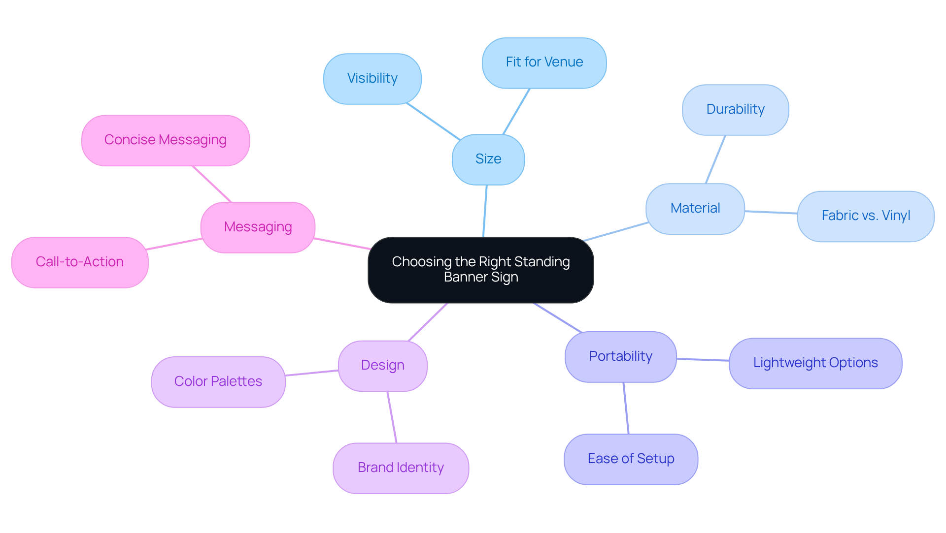The center represents the main topic, and each branch shows a key feature to consider. Follow the branches to explore specific details that can help you make the best choice for your marketing needs.