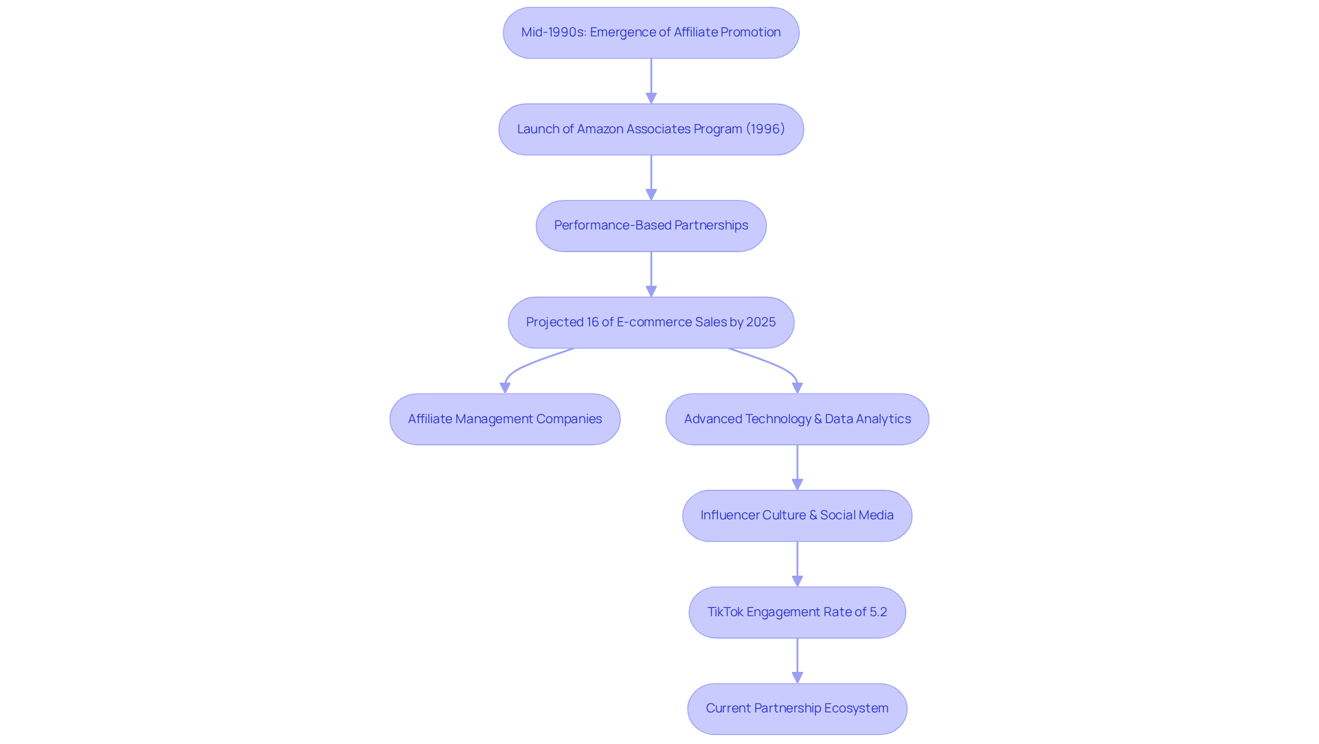 This flowchart illustrates the key milestones in the evolution of partnership marketing, showing how each event and trend has contributed to the current landscape. Follow the arrows to see how affiliate promotion began and how it has transformed into a complex ecosystem involving influencers and technology. This flowchart illustrates the key milestones in the evolution of partnership marketing, showing how each event and trend has contributed to the current landscape. Follow the arrows to see how affiliate promotion began and how it has transformed into a complex ecosystem involving influencers and technology.