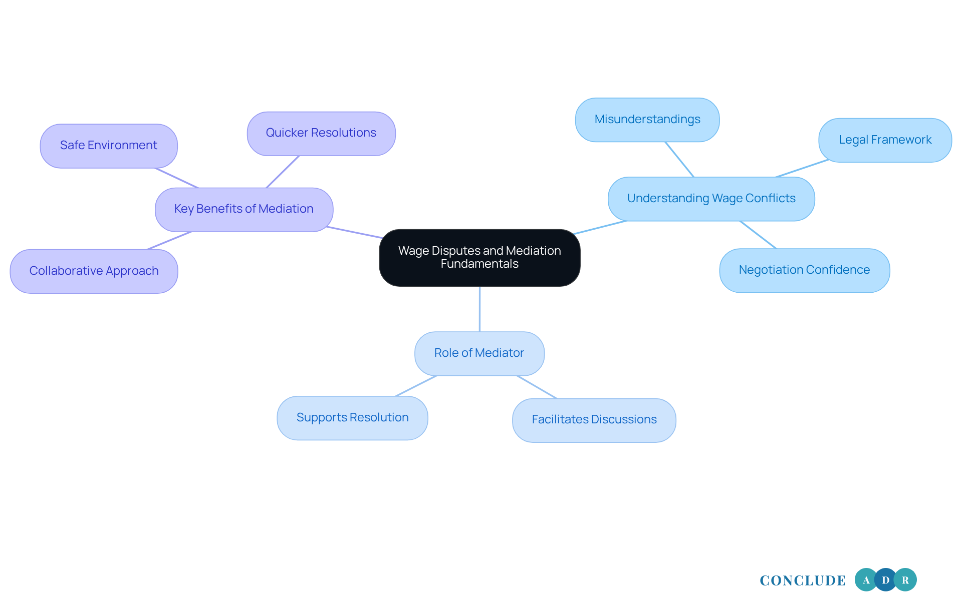 The central idea is about wage disputes and mediation. Each branch represents a key aspect of the topic, helping you see how they connect and contribute to understanding the mediation process.