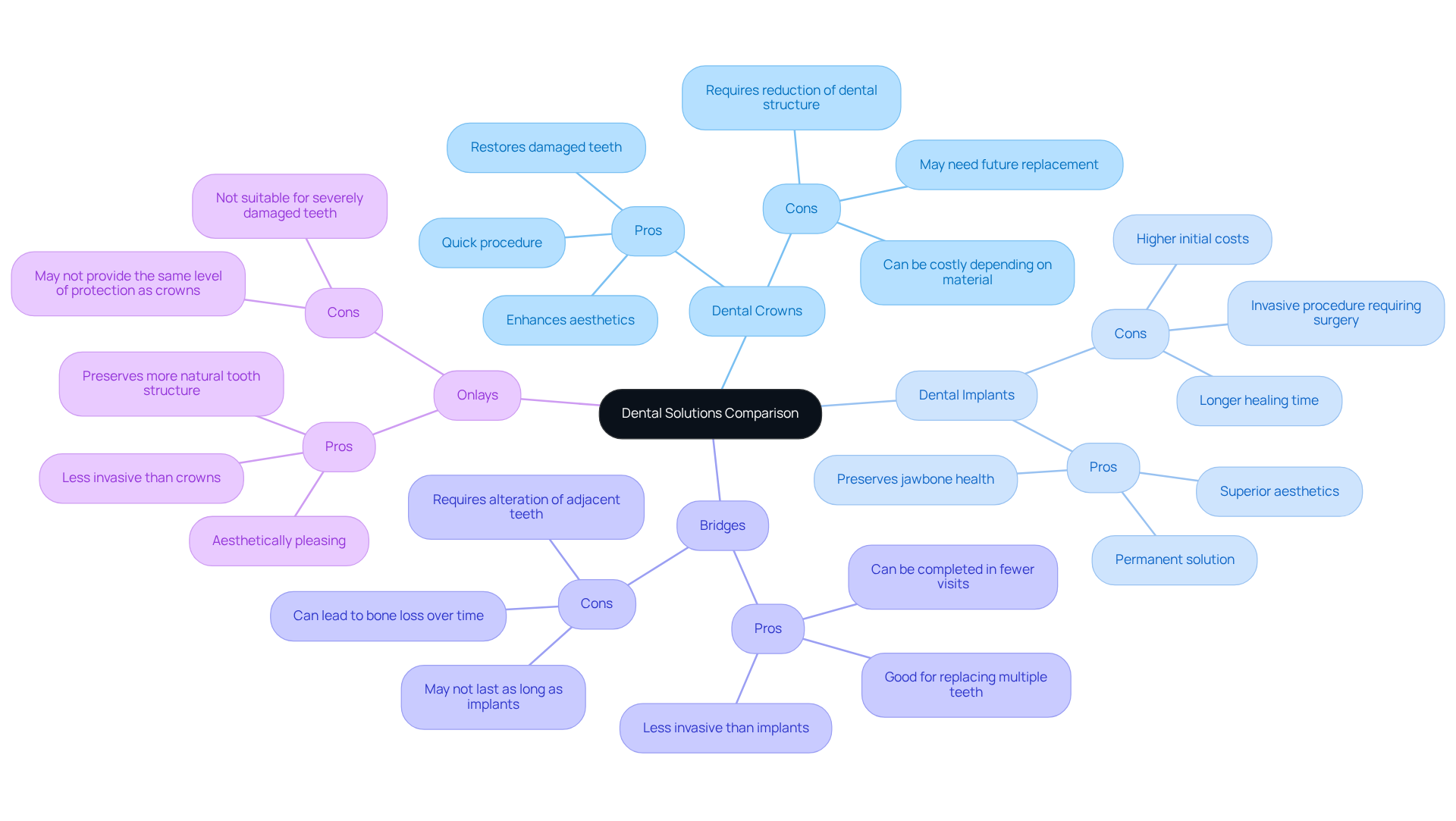 The central node represents the overall topic, while each branch shows a different dental solution. The pros and cons are listed under each solution, helping you see the benefits and drawbacks at a glance.