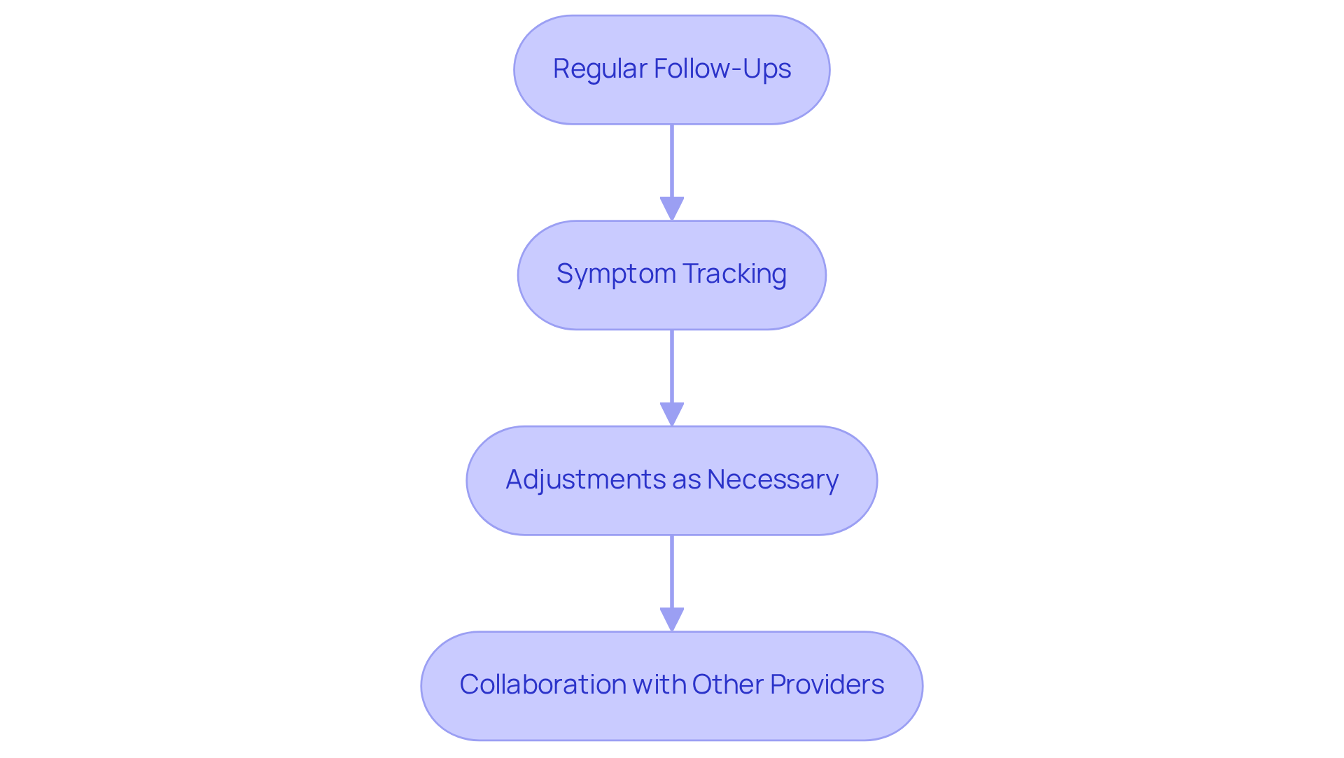 This flowchart outlines the key steps in managing mental health treatment. Each box represents a practice that contributes to better patient outcomes. Follow the arrows to see how these practices connect and support one another in the journey to improved mental health.