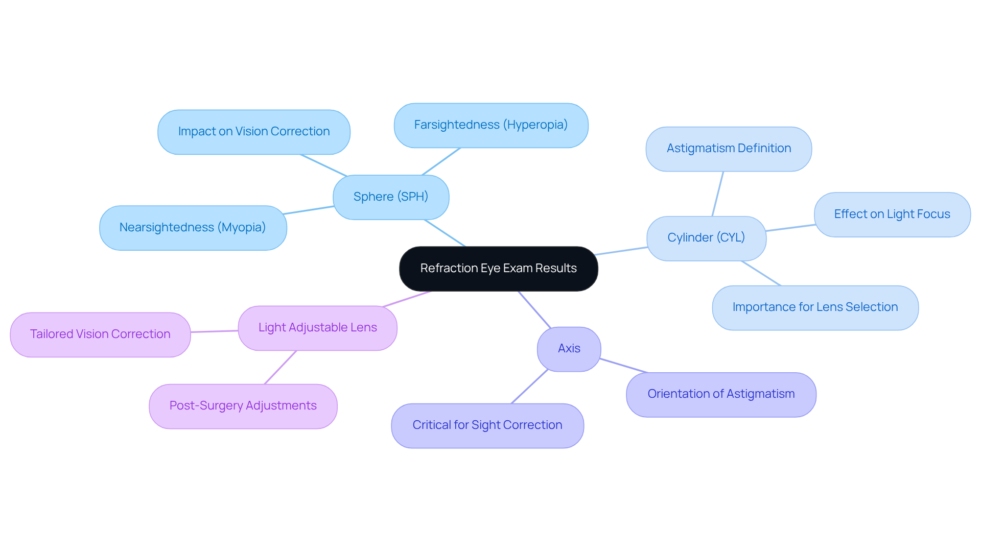 The central node represents the overall topic of refraction eye exams, while the branches show the key components that affect your vision. Each component has its own explanation, helping you understand how they contribute to your eye health.