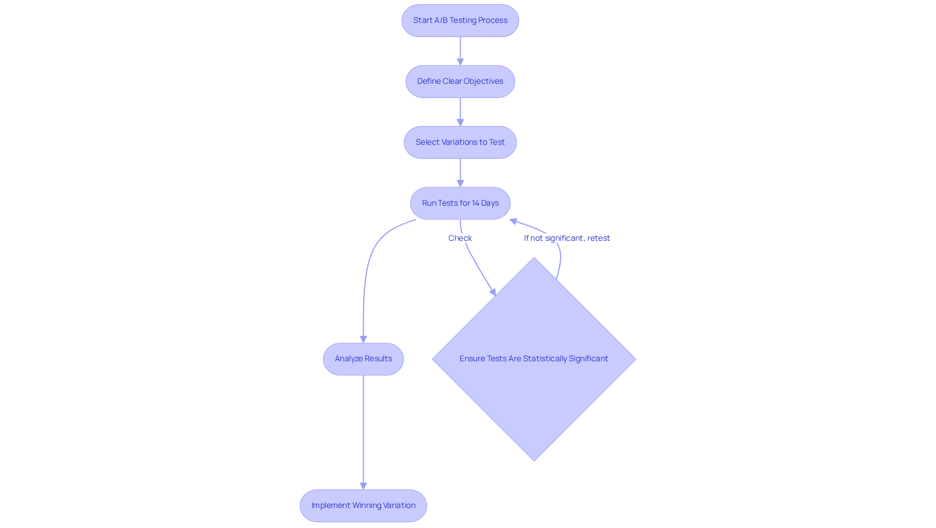 Follow the steps from start to finish: it begins with defining what you want to achieve, then you test different versions, analyze the results, and finally implement what works best. Each color indicates a different stage of the process to keep things clear!