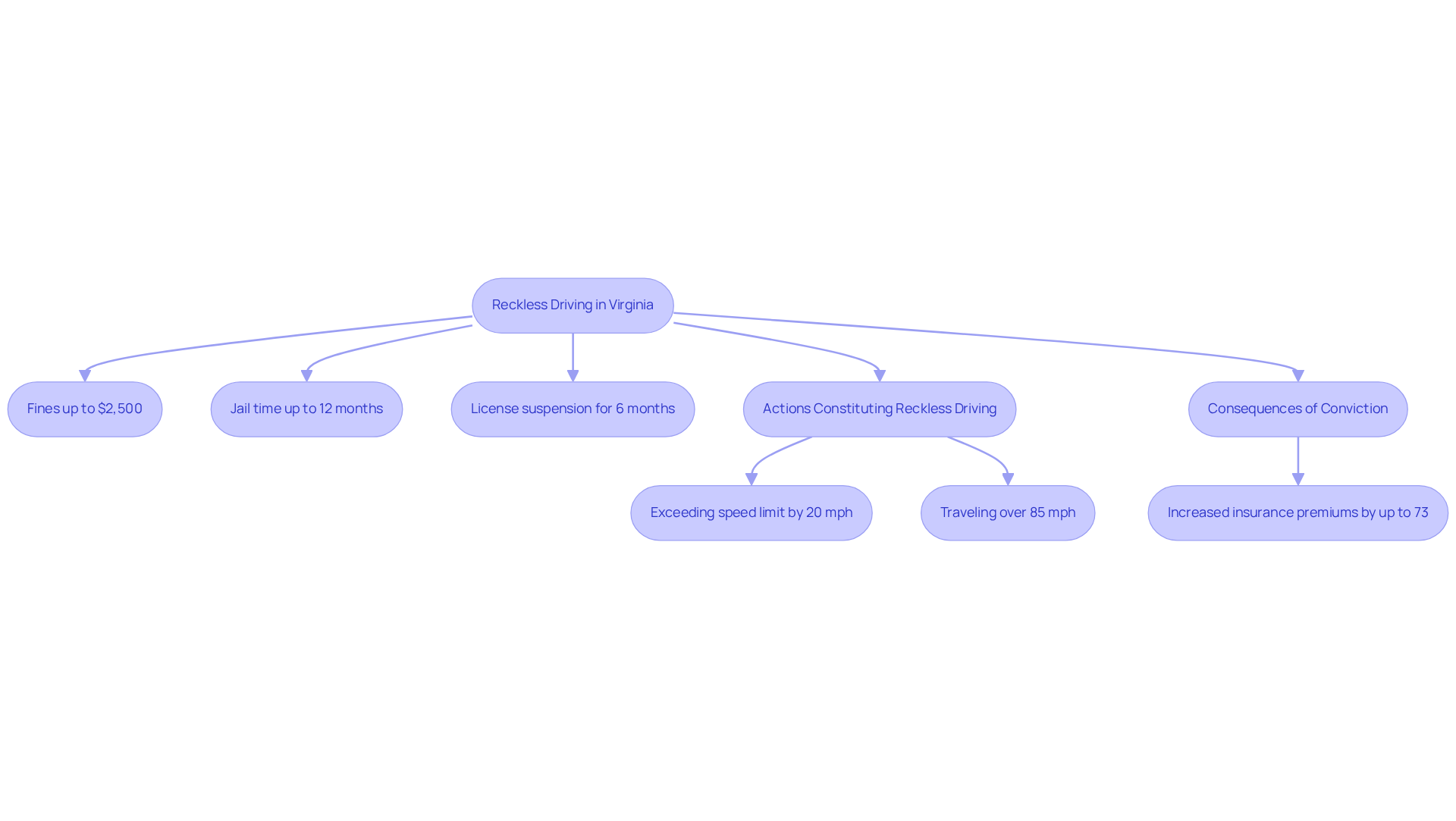 This flowchart outlines the key aspects of reckless driving laws in Virginia. Start with the main topic, then follow the arrows to see the penalties, actions that lead to reckless driving charges, and the potential consequences of a conviction. Each section is color-coded to help you easily identify different categories.